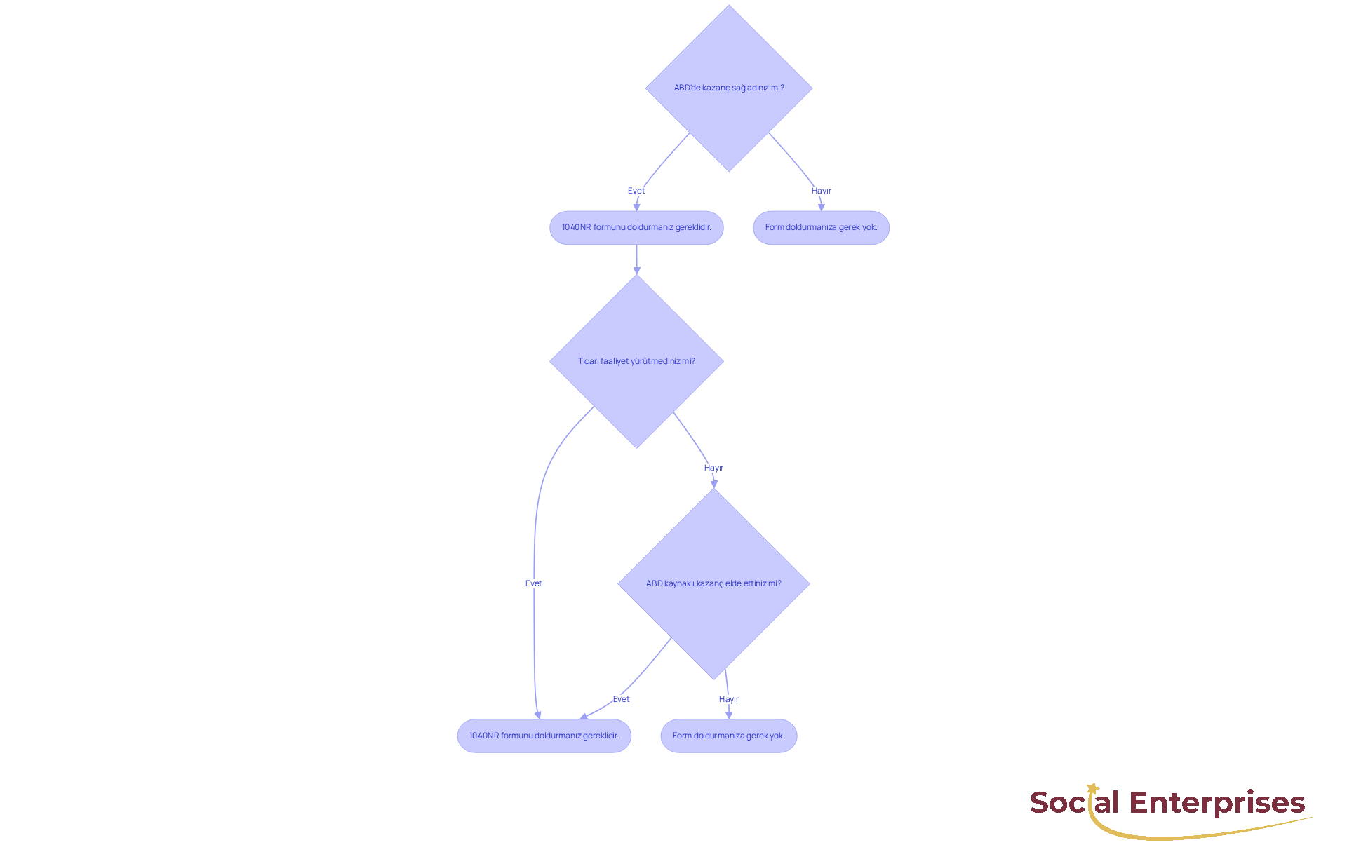 Bu akış şeması, 1040NR formunu doldurup doldurmayacağınızı belirlemenize yardımcı olur. İlgili sorulara verdiğiniz yanıtlara göre yönlendirilirsiniz. Her kutu, bir adımı veya durumu temsil eder.