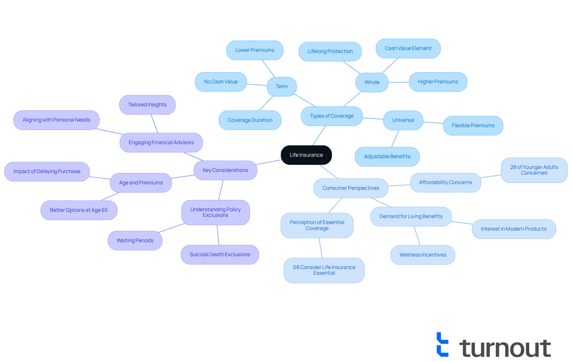 The central node represents life insurance, with branches showing different types and consumer insights. Each color-coded branch helps you easily identify key areas of focus.