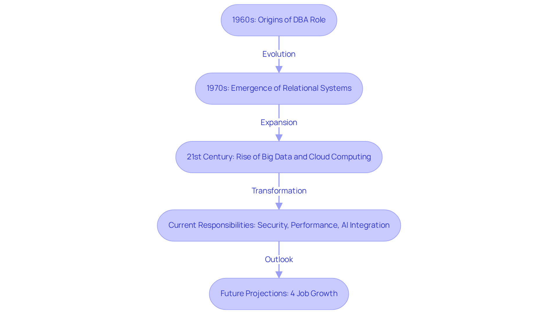 Each box represents a key milestone in the DBA's evolution. Follow the arrows to see how the role has transformed over the decades, reflecting changes in technology and responsibilities.