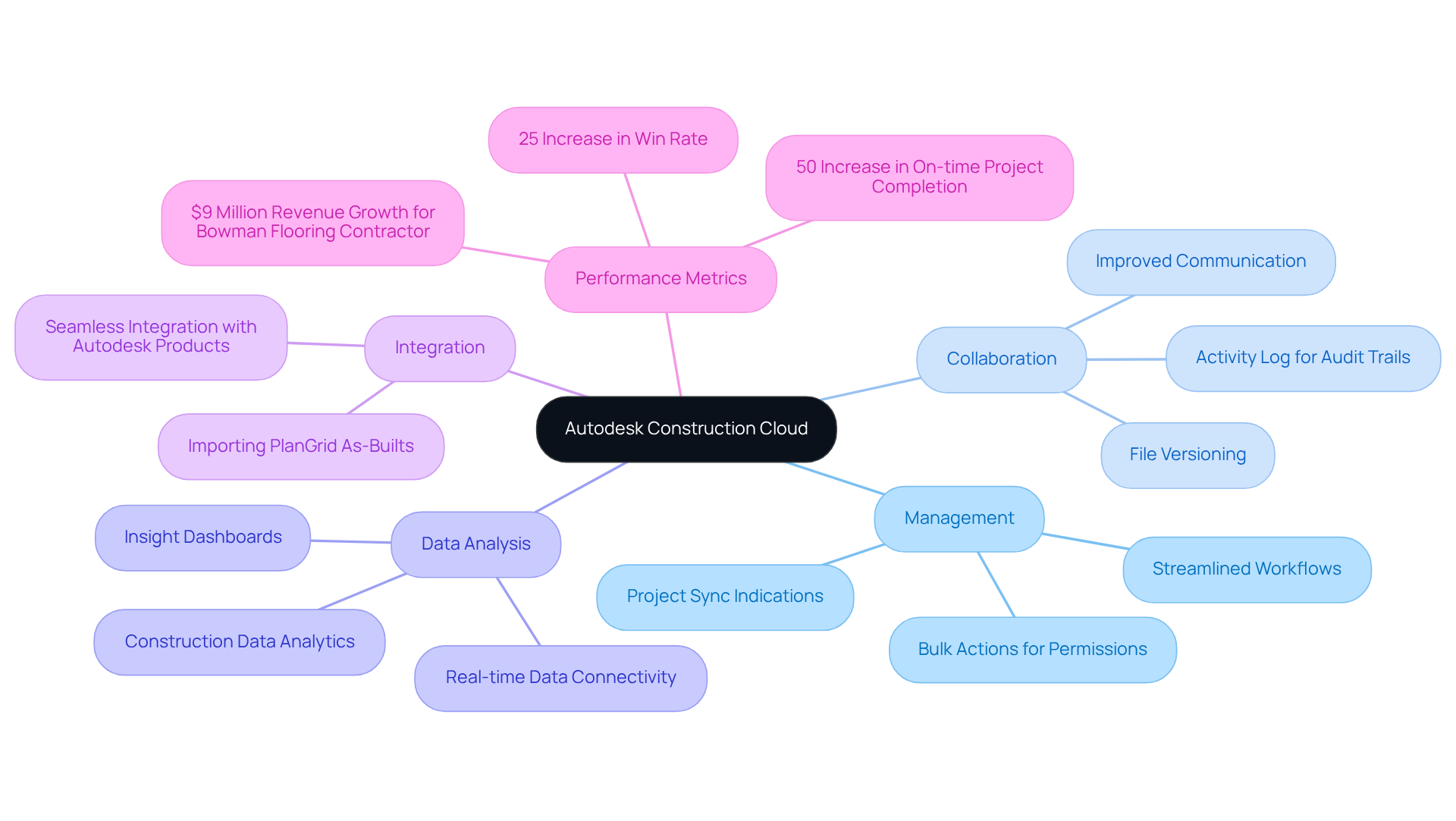 At the center is the Autodesk Construction Cloud, branching out to show its core features and how they support growing construction businesses. Each color-coded branch highlights a feature, leading to benefits that illustrate its value.
