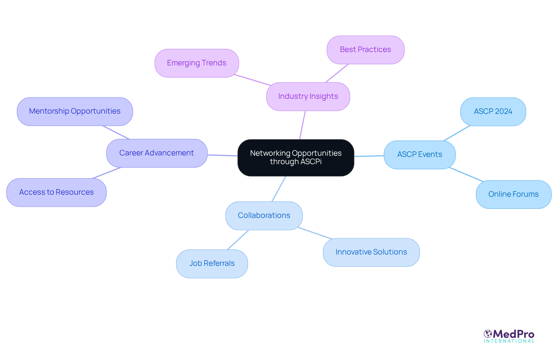 The central node represents the main theme of networking through ASCP certification. Each branch highlights a key area of benefit, showing how they contribute to professional growth and collaboration in the medical field. The central node represents the main theme of networking through ASCP certification. Each branch highlights a key area of benefit, showing how they contribute to professional growth and collaboration in the medical field.