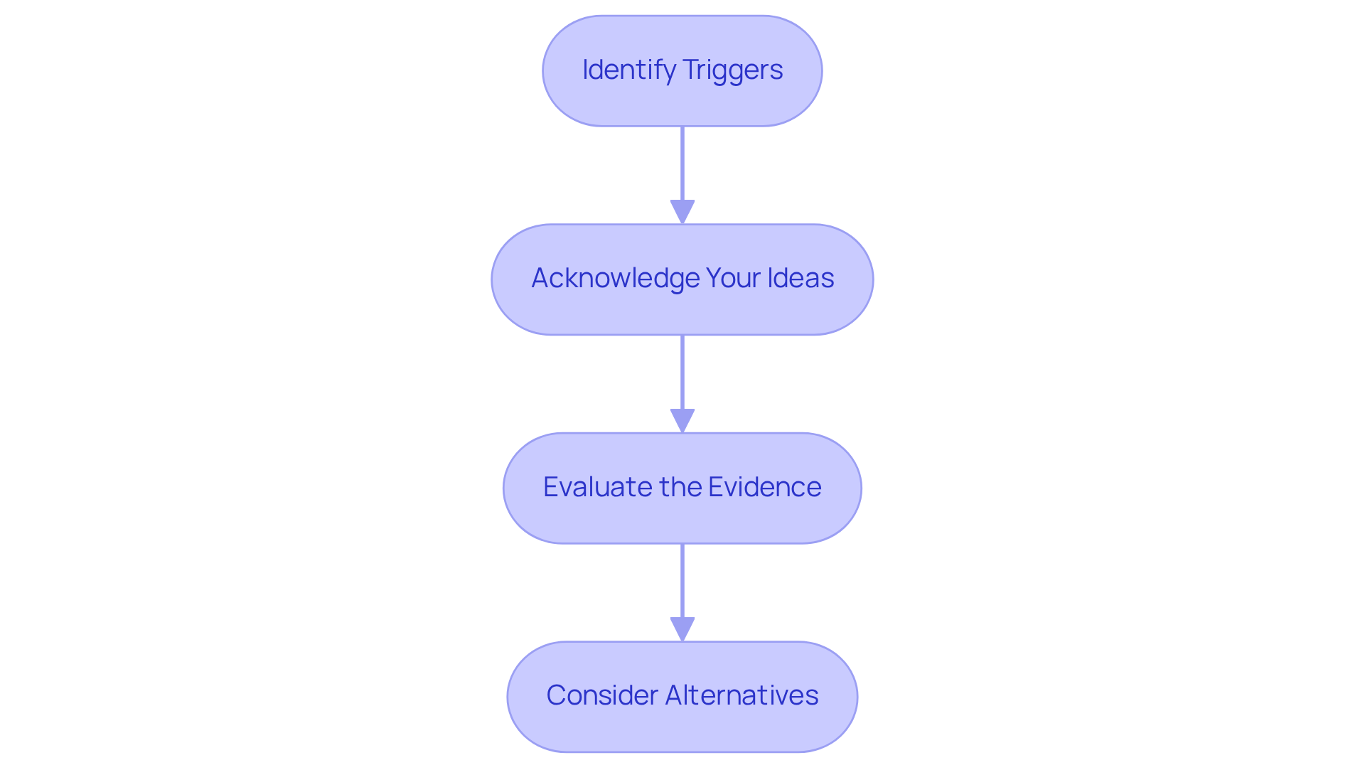 Each box represents a step in the process of overcoming catastrophizing. Follow the arrows to see how to move from identifying triggers to considering more positive alternatives. Each box represents a step in the process of overcoming catastrophizing. Follow the arrows to see how to move from identifying triggers to considering more positive alternatives.