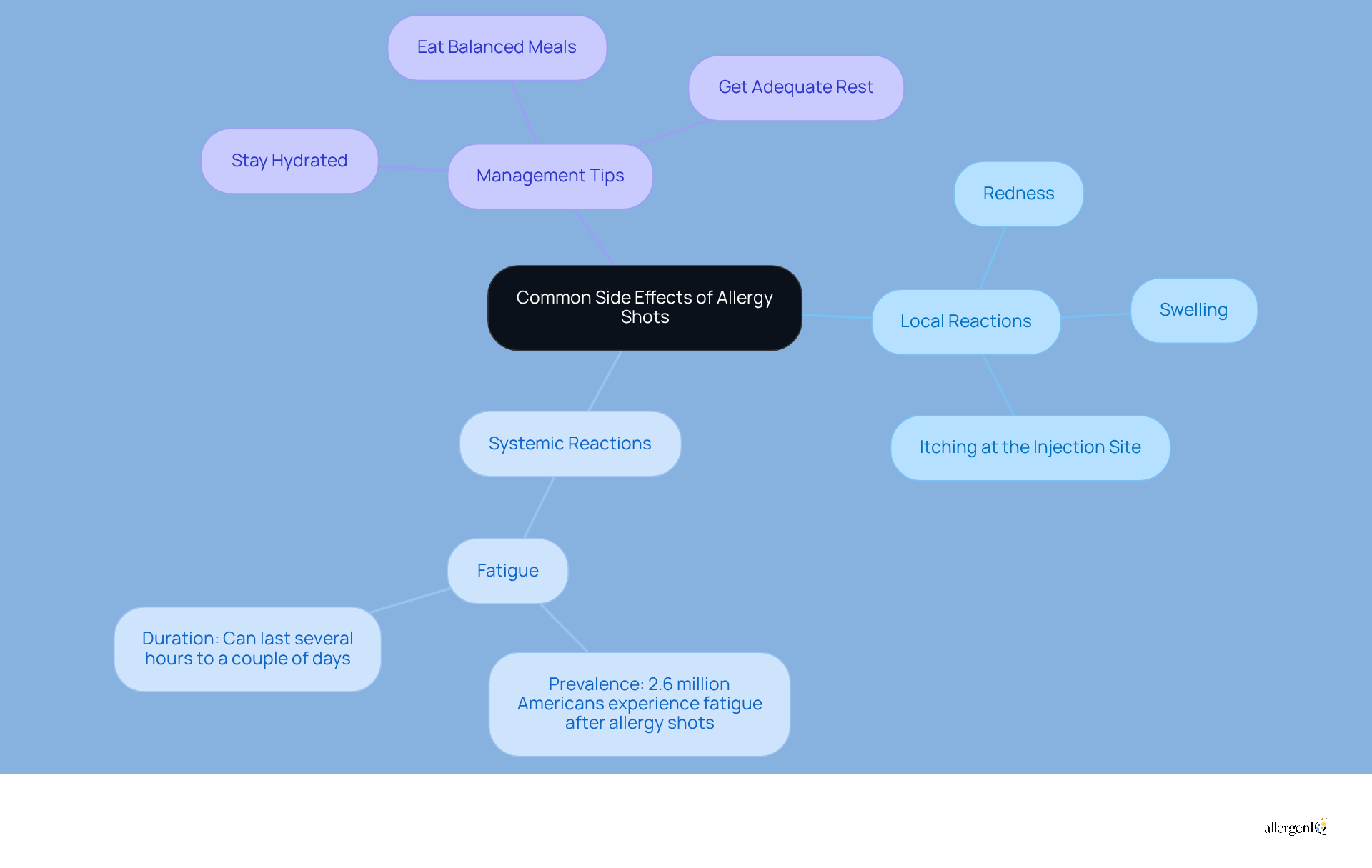 The center shows the main topic of allergy shot side effects. The branches represent different types of reactions and management tips. Follow the branches to see specific symptoms and how to cope with fatigue.
