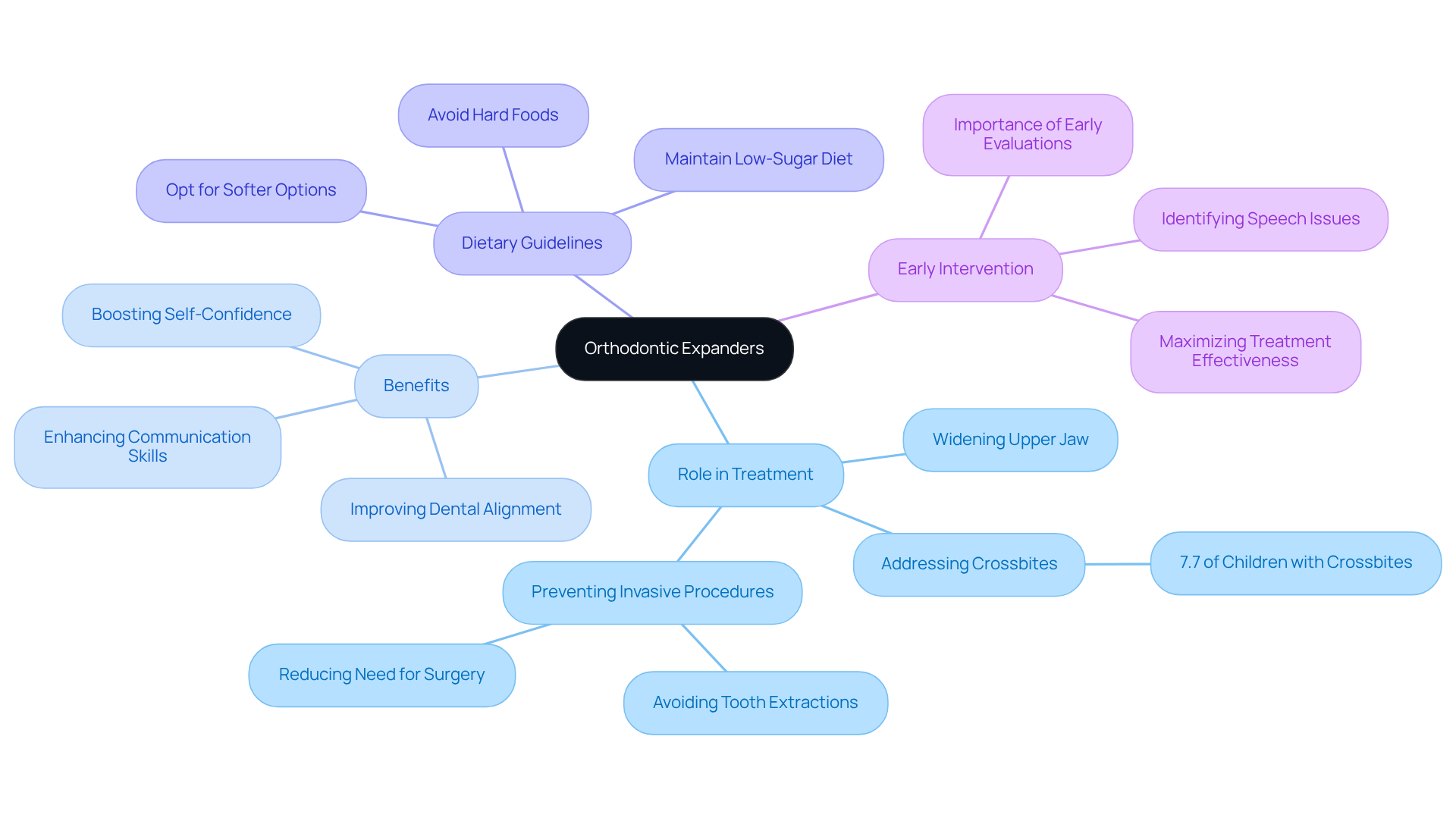The center represents the main topic of orthodontic expanders. Each branch shows different aspects of their role in treatment, benefits, and care tips. Follow the branches to see how everything connects!