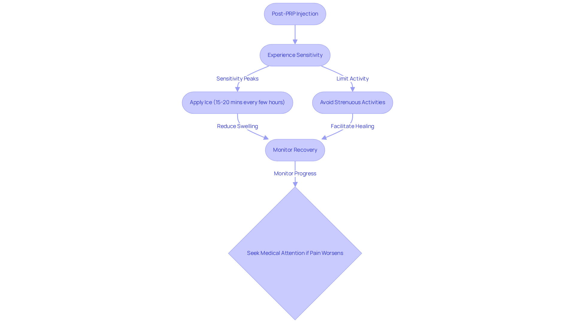 This flowchart guides you through what to expect after your PRP injection. Start at the top and follow the arrows to see each step in your recovery journey, from dealing with sensitivity to taking care of yourself and knowing when to seek help. This flowchart guides you through what to expect after your PRP injection. Start at the top and follow the arrows to see each step in your recovery journey, from dealing with sensitivity to taking care of yourself and knowing when to seek help.
