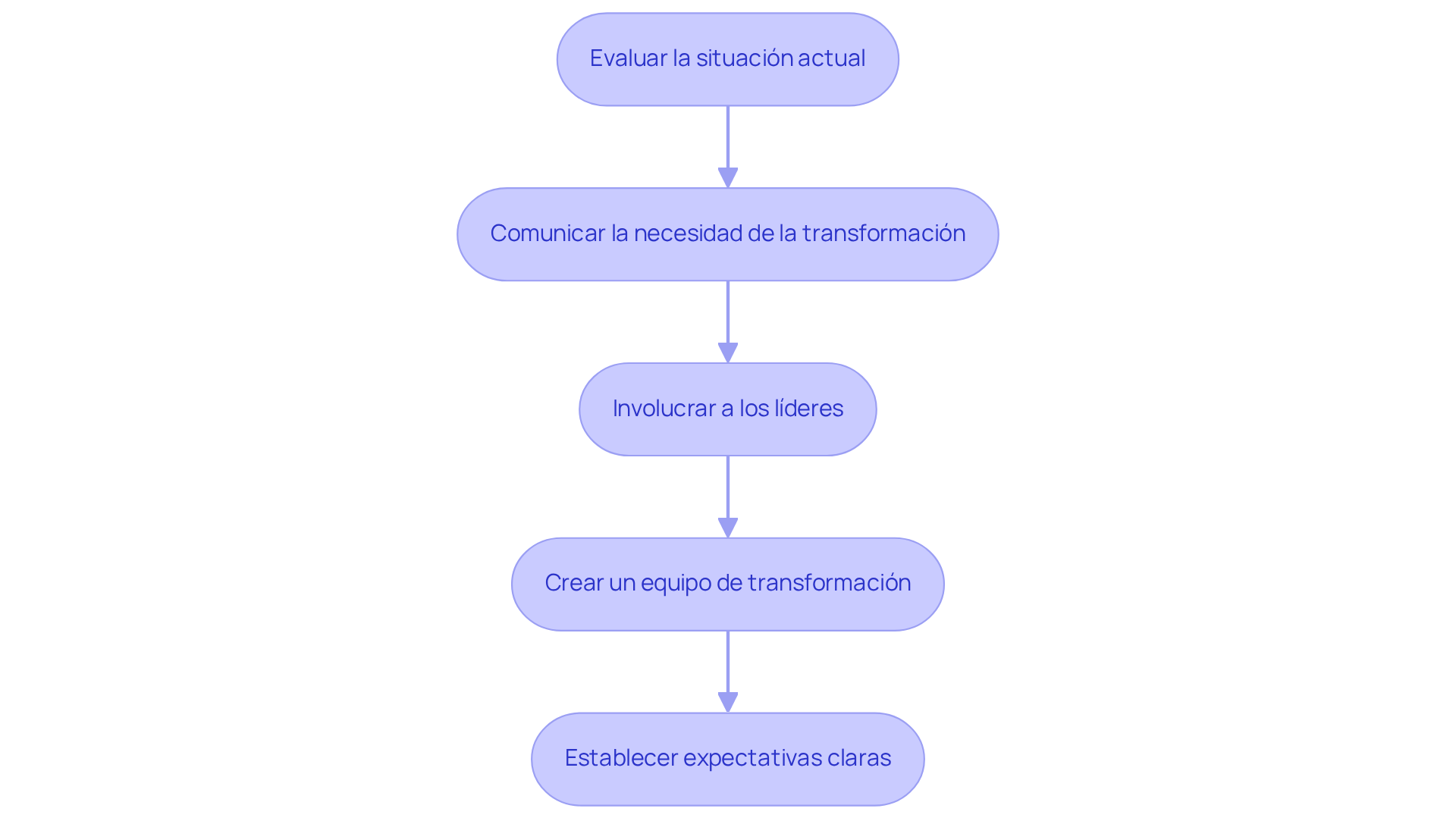 Cada cuadro representa un paso en el proceso de transformación. Sigue las flechas para ver cómo cada etapa se conecta con la siguiente, ayudando a entender el camino hacia el cambio organizacional.