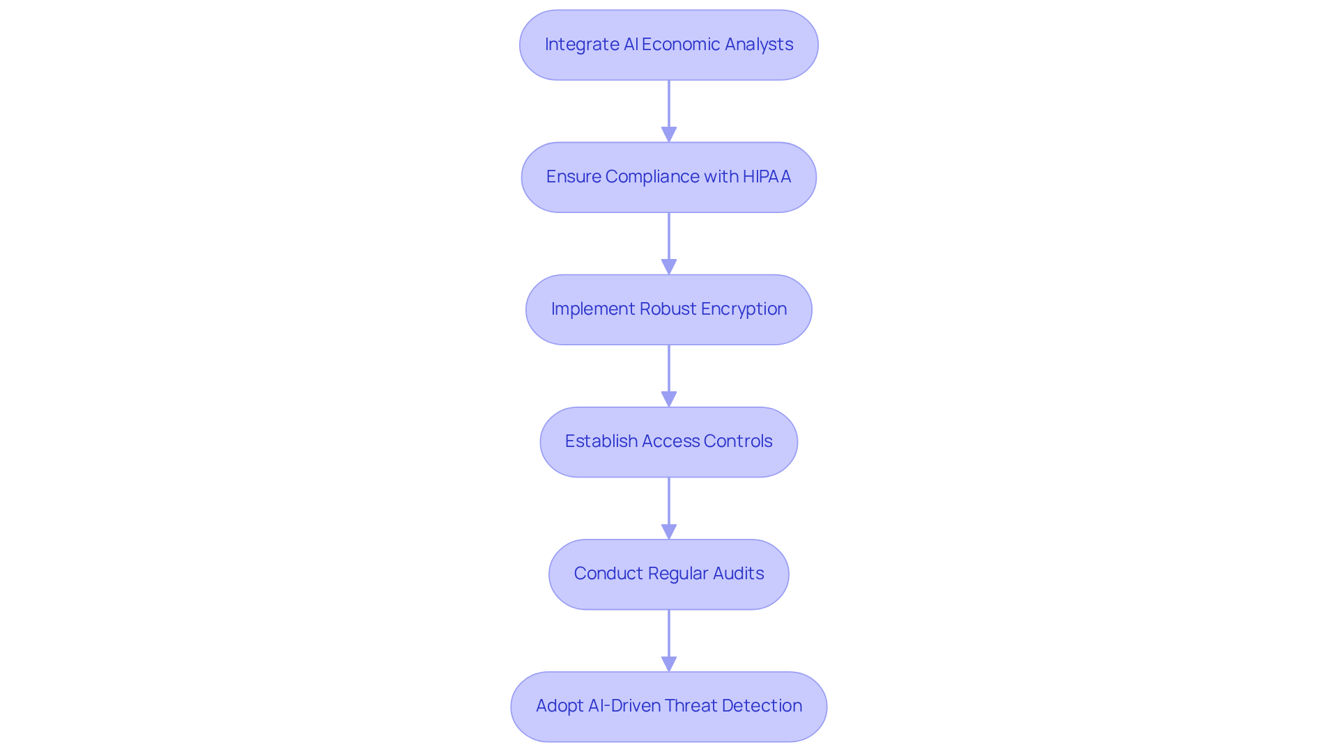 Follow the arrows to see the steps organizations need to take for securing financial information and complying with regulations. Each box represents a crucial action in the process.
