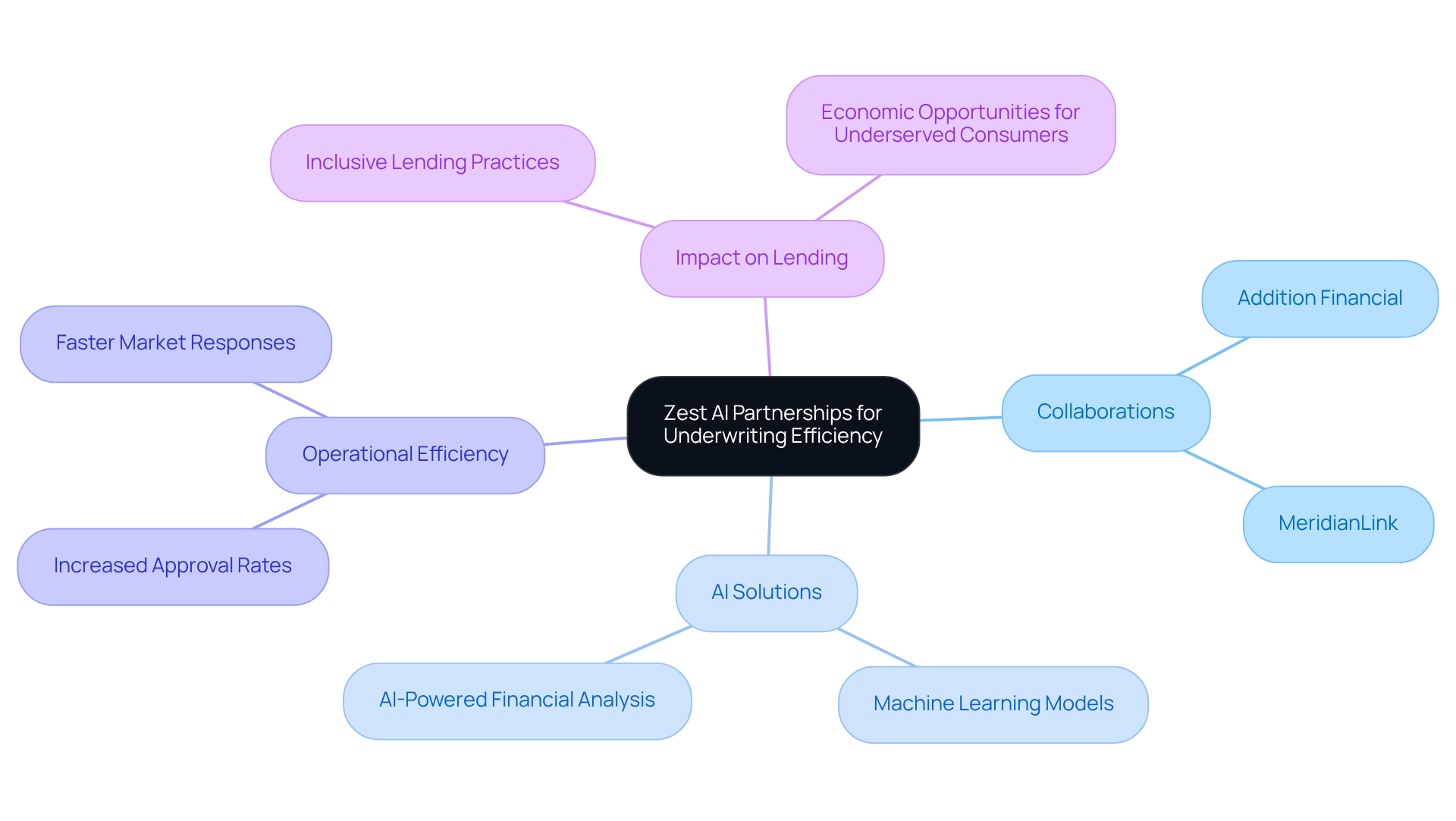 The central idea is Zest AI's partnerships, with branches showing how each aspect contributes to better underwriting. Explore how collaborations with financial institutions lead to improved efficiency and service delivery.