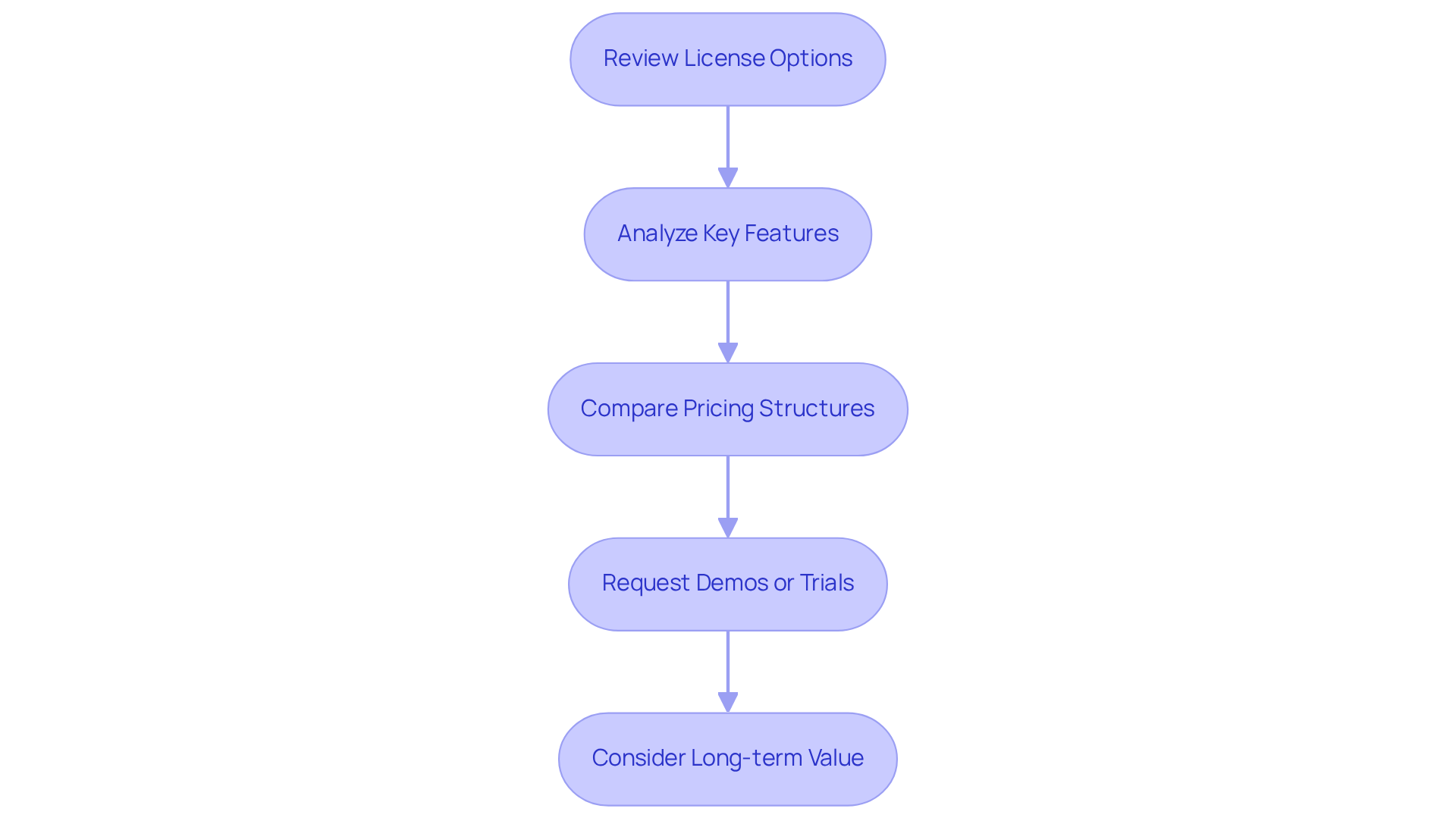 Each box represents a step in the evaluation process. Follow the arrows to see how to navigate from reviewing options to considering the long-term value of your dataset license.