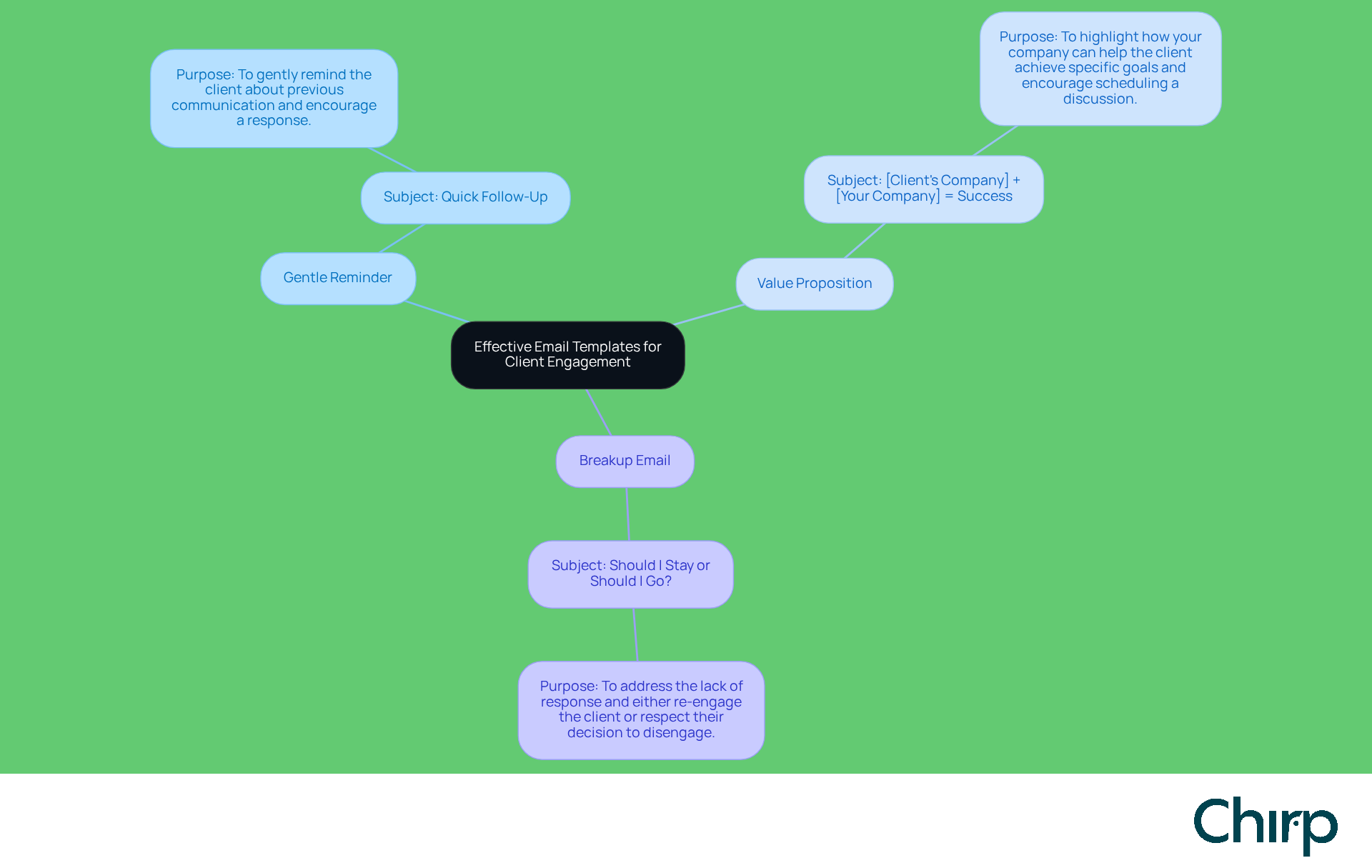 The center represents the main topic of effective email templates. Each branch shows a different type of email, with details on how to use them to reconnect with clients. Follow the branches to explore each template's purpose and structure.
