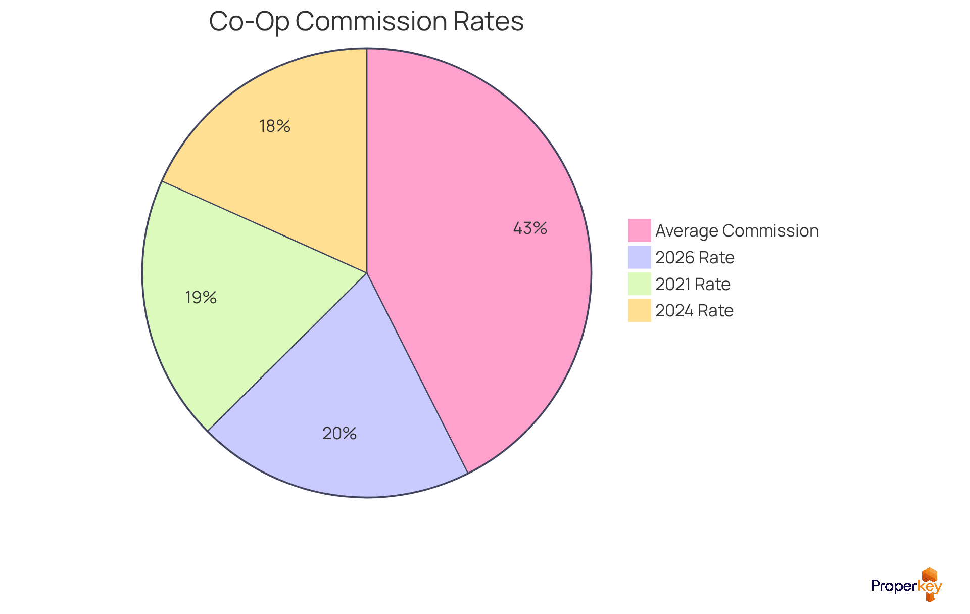Each slice of the pie represents a different commission rate. The larger the slice, the more significant that rate is in the context of real estate transactions. This helps you see how commissions have changed over time and what the typical rates look like. Each slice of the pie represents a different commission rate. The larger the slice, the more significant that rate is in the context of real estate transactions. This helps you see how commissions have changed over time and what the typical rates look like.