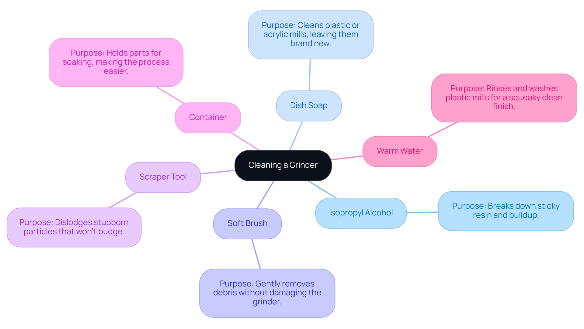 The center shows the main task of cleaning a grinder, and the branches represent the tools you'll need. Each tool is important for making the cleaning process easier and more effective. The center shows the main task of cleaning a grinder, and the branches represent the tools you'll need. Each tool is important for making the cleaning process easier and more effective.