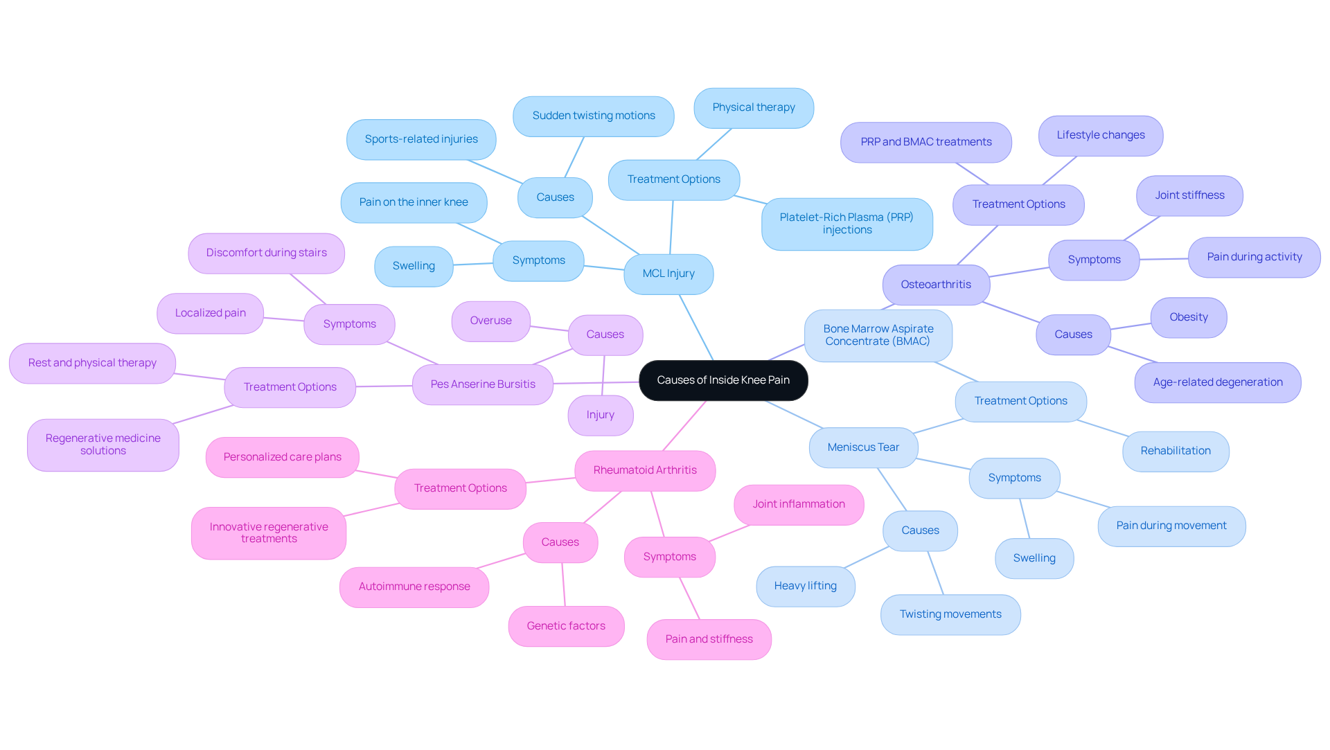 The central node represents the main topic of inside knee pain, while each branch shows a specific condition that can cause this pain. The sub-branches provide additional information about symptoms and treatments, helping you see how each condition relates to the overall theme.