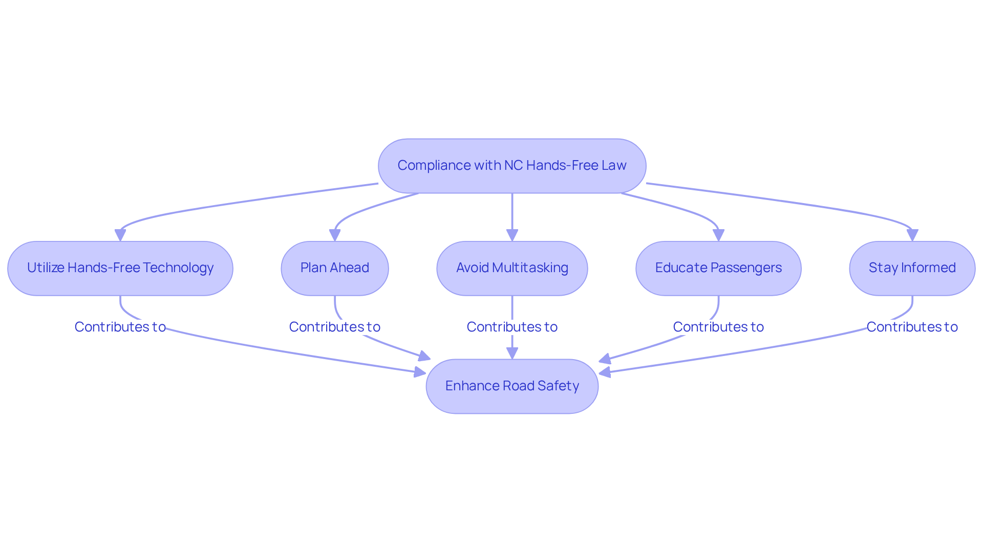 Each box represents a strategy you can implement to stay safe while driving. Follow the arrows to see how these actions contribute to your overall compliance and safety on the road. Each box represents a strategy you can implement to stay safe while driving. Follow the arrows to see how these actions contribute to your overall compliance and safety on the road.