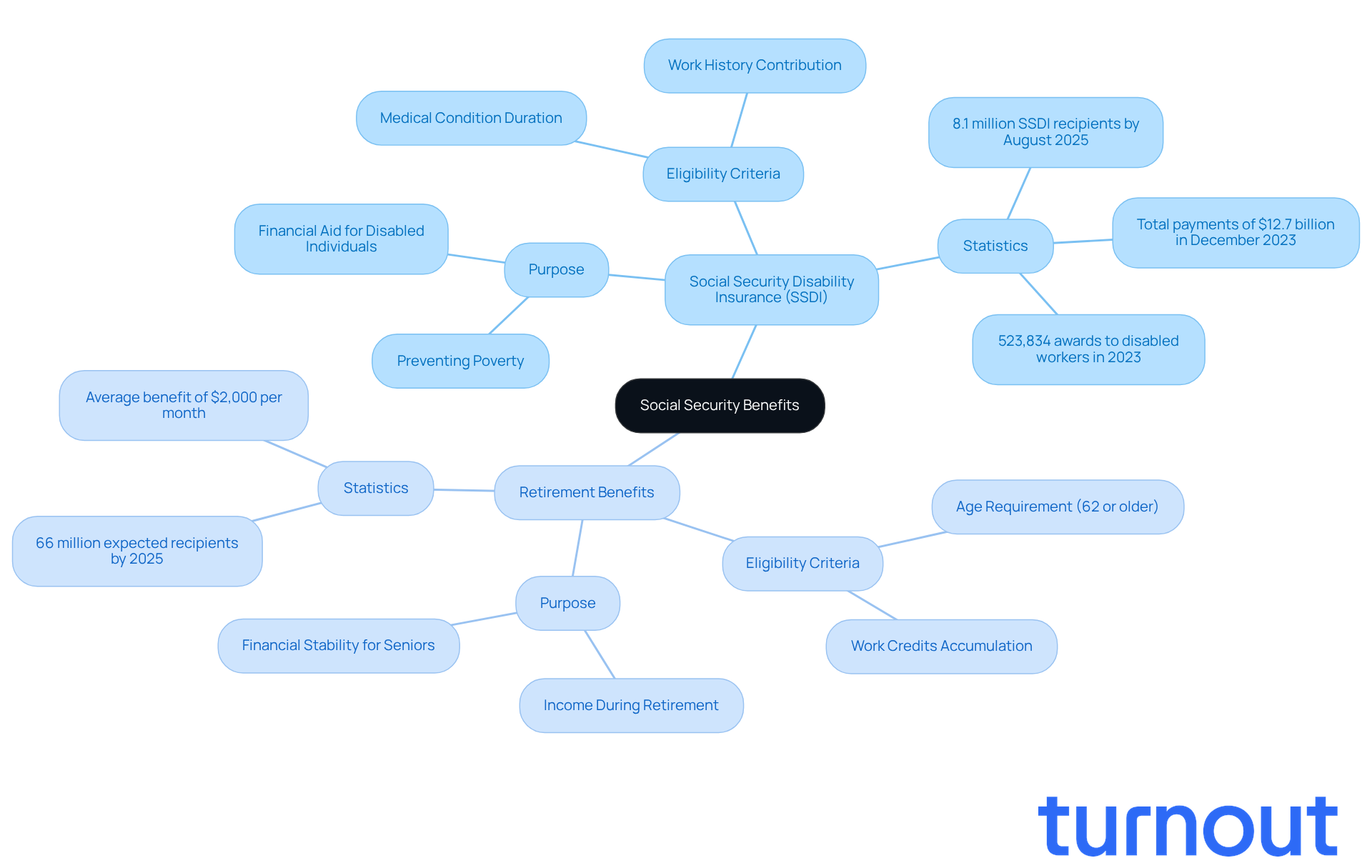 The central node represents the overall topic of Social Security Benefits. The branches show the two main types of benefits, with further details on each. This layout helps you see how SSDI and Retirement Benefits work together to support individuals.