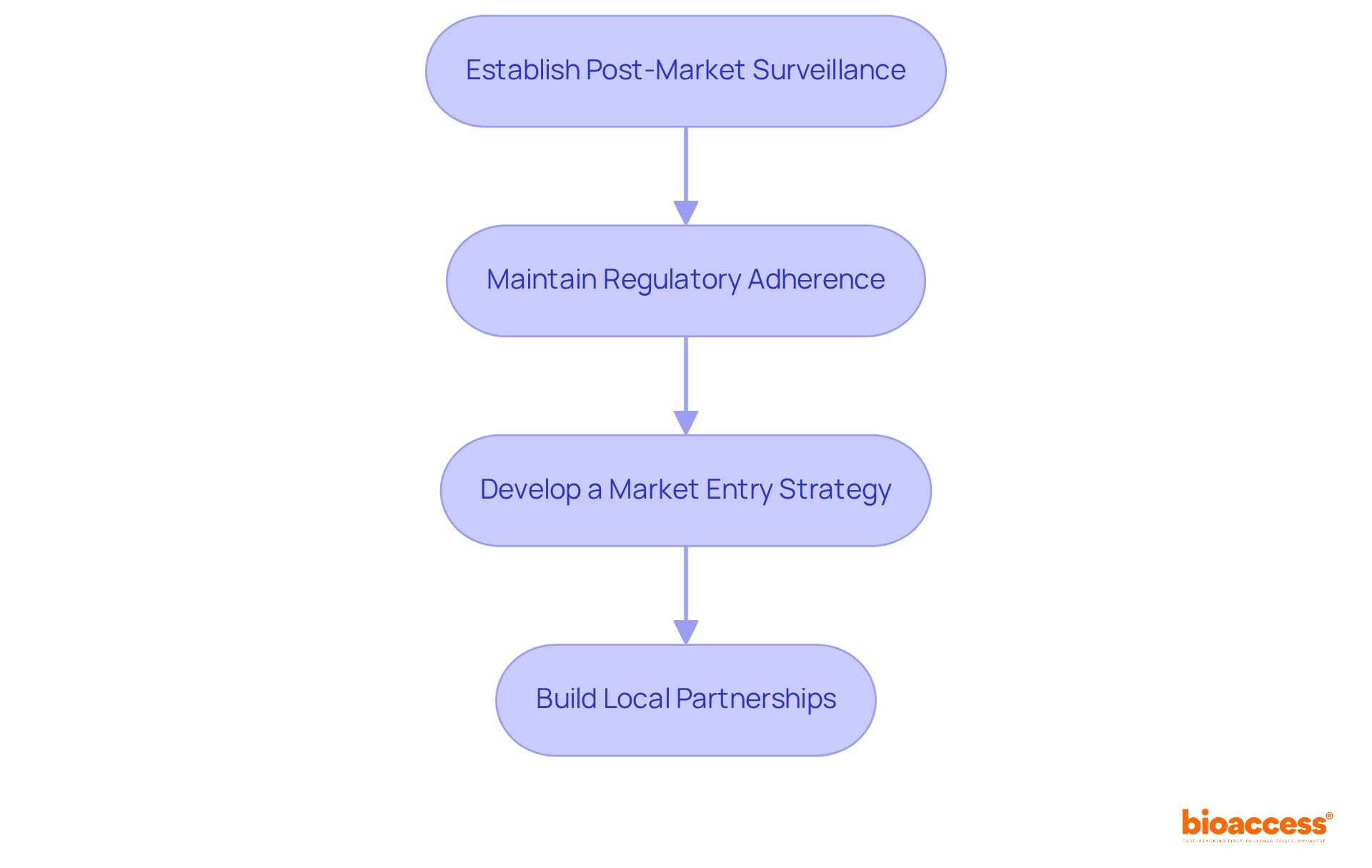 Each box represents a crucial step in the process. Follow the arrows to see how each step connects to the next, guiding you through the implementation of compliance and market entry strategies.