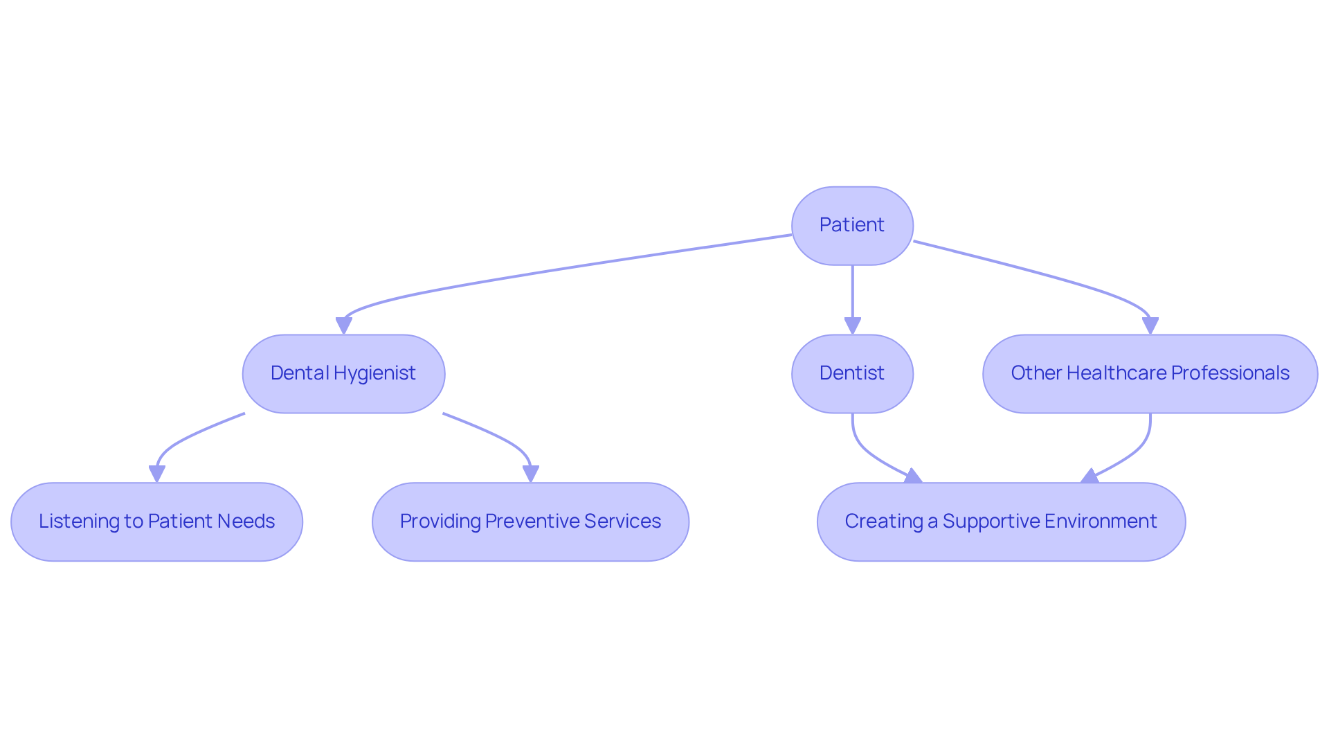 This flowchart shows how different members of your oral health team work together to support you. Each box represents a role, and the arrows show how they interact to create a comforting and effective care experience.