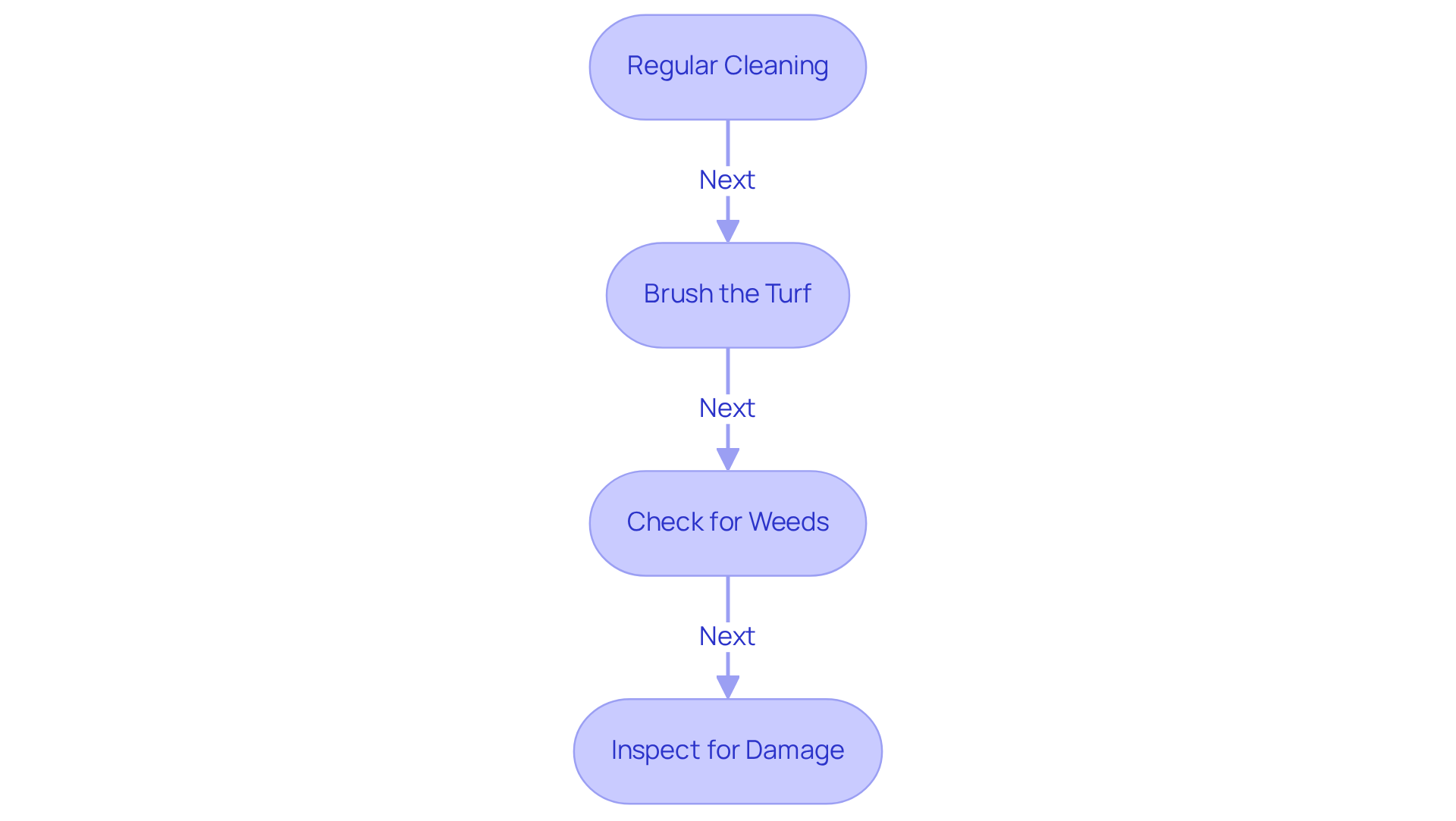 Each box shows a step you need to take to keep your artificial grass in top shape. Follow the arrows to see the order of tasks - starting with cleaning and ending with inspection.