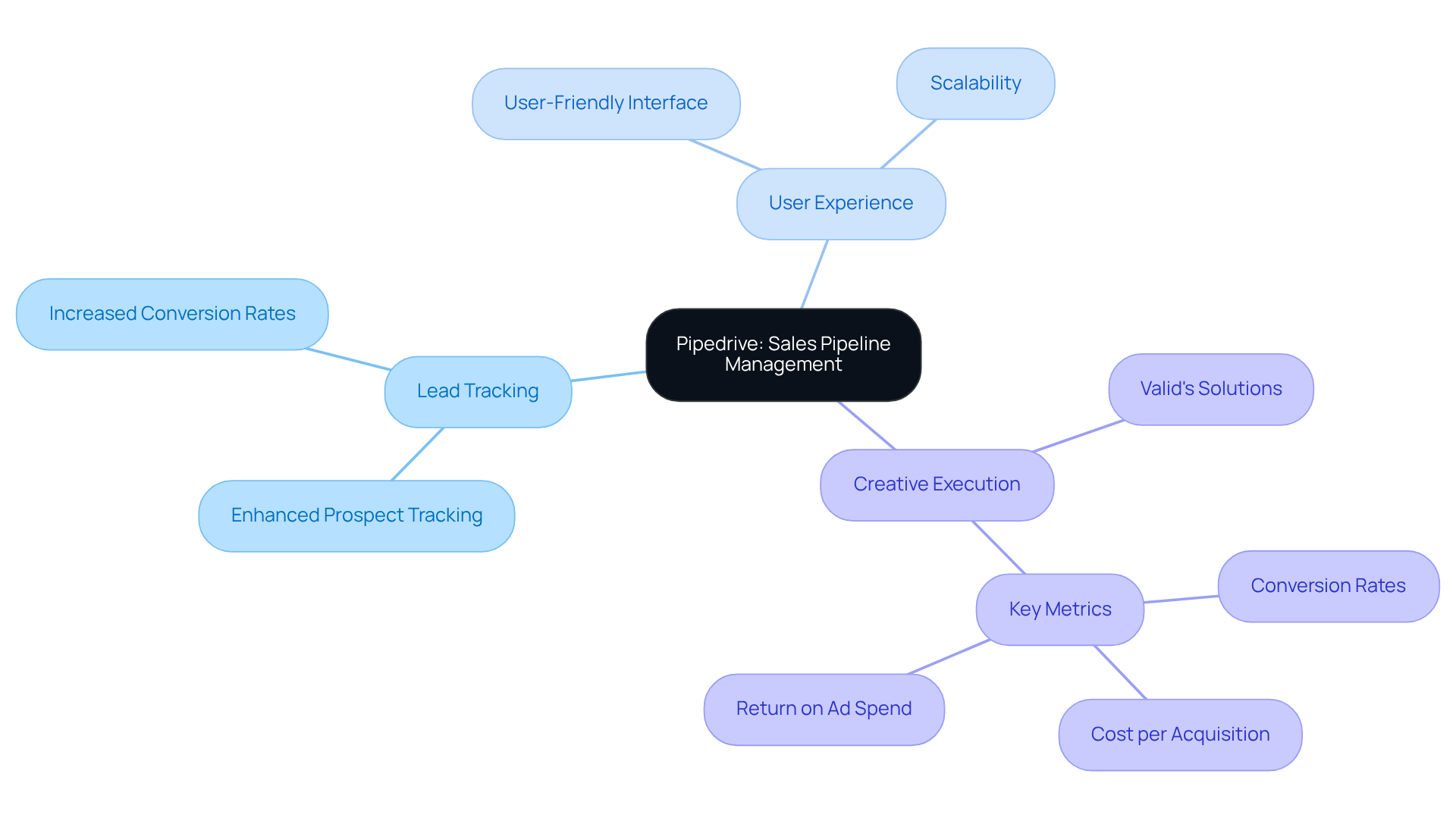 The central node represents Pipedrive's management capabilities, with branches showing its benefits and key metrics. Each branch highlights how Pipedrive enhances sales processes and evaluates effectiveness. The central node represents Pipedrive's management capabilities, with branches showing its benefits and key metrics. Each branch highlights how Pipedrive enhances sales processes and evaluates effectiveness.