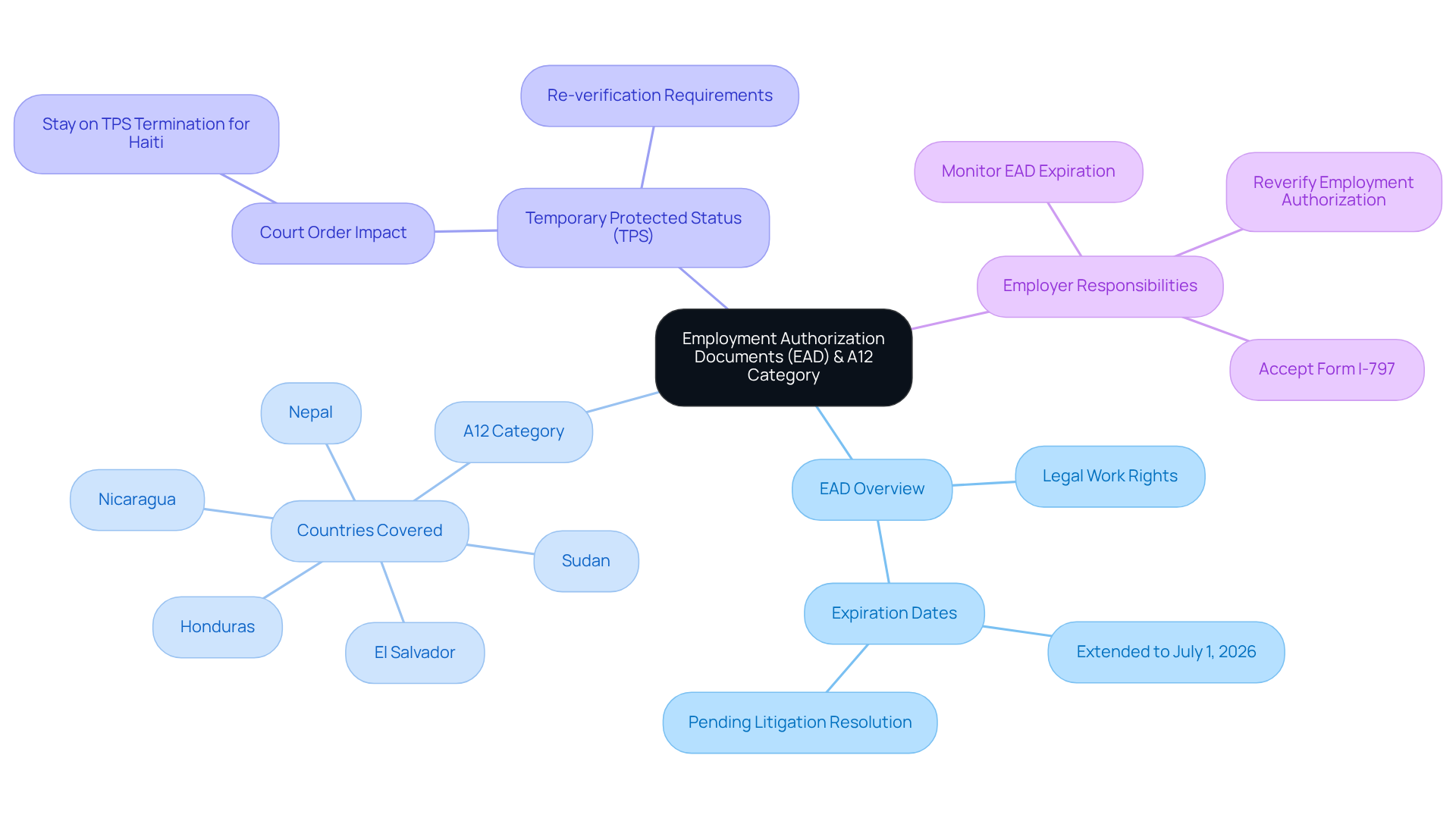 The central node represents the main topic, while the branches show related areas of information. Each sub-branch provides specific details that help clarify the roles and responsibilities of TPS beneficiaries and their employers. The central node represents the main topic, while the branches show related areas of information. Each sub-branch provides specific details that help clarify the roles and responsibilities of TPS beneficiaries and their employers.