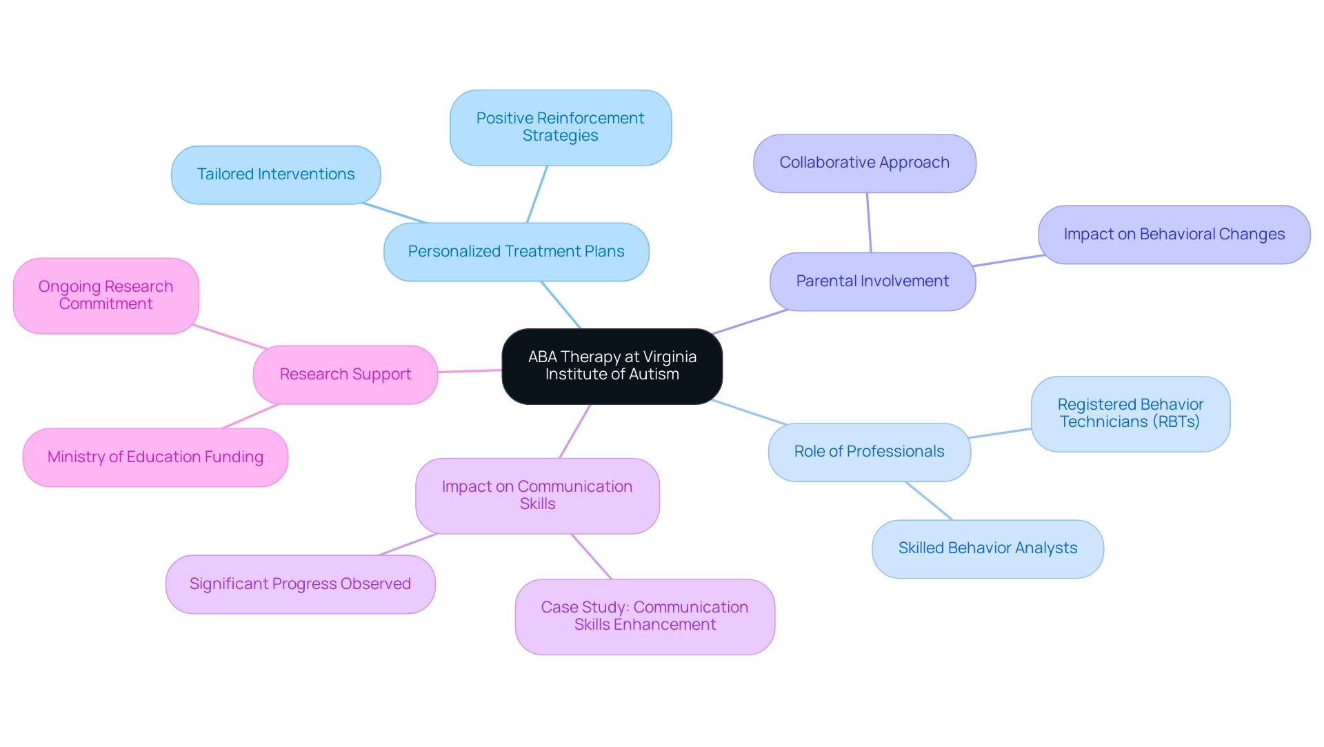 The central node represents ABA therapy, branches represent key components and relationships, with colors distinguishing between different areas of focus.