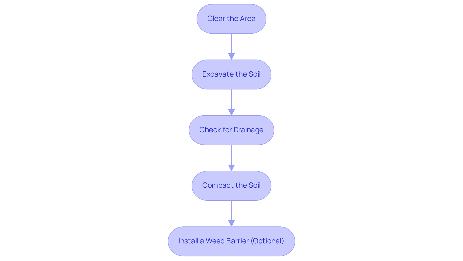 Each box represents a step in preparing your site for artificial grass installation. Follow the arrows to see the order of actions needed for a successful setup.