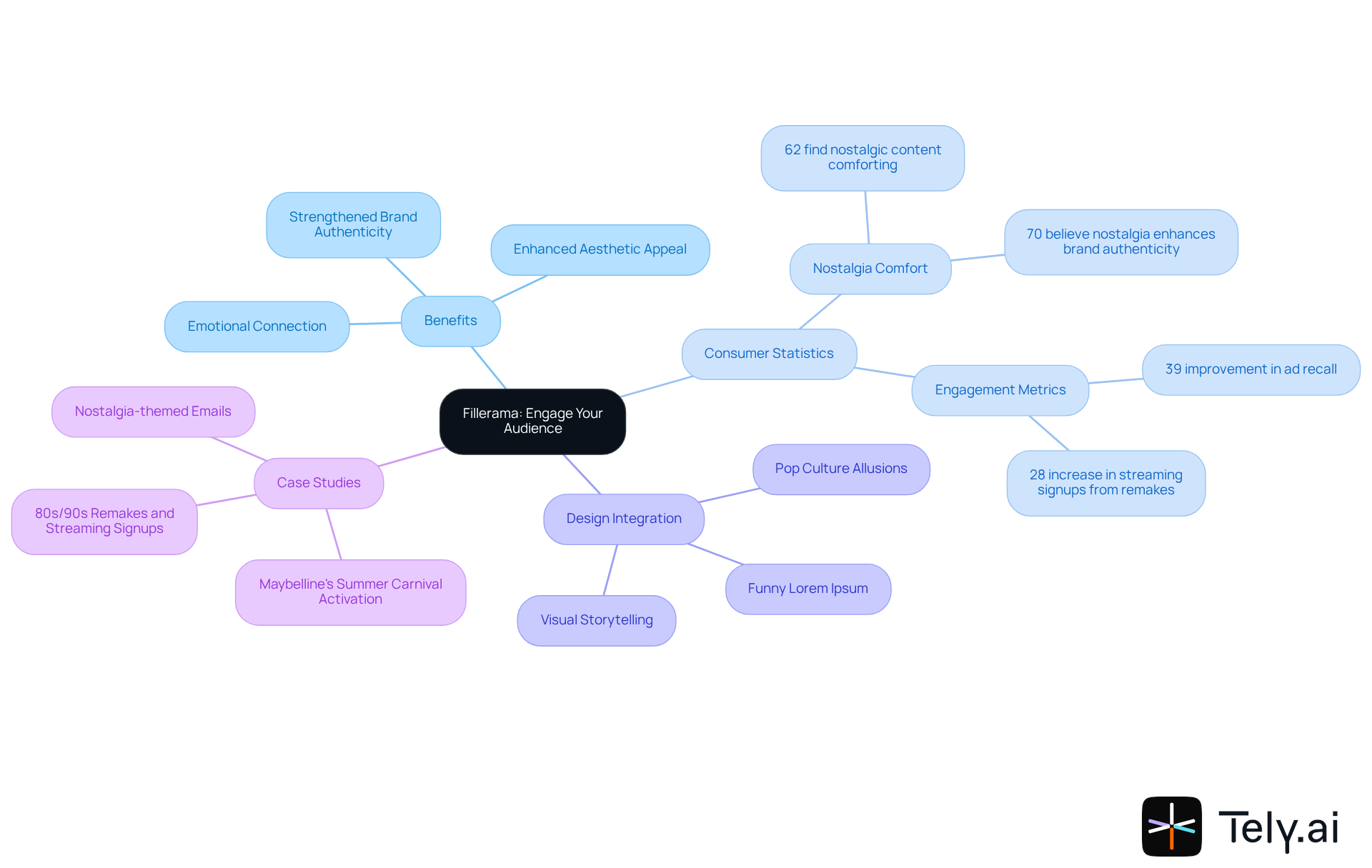 Begin with the main concept at the center, then explore the benefits, consumer insights, design tips, and successful examples to understand how to engage your audience better.