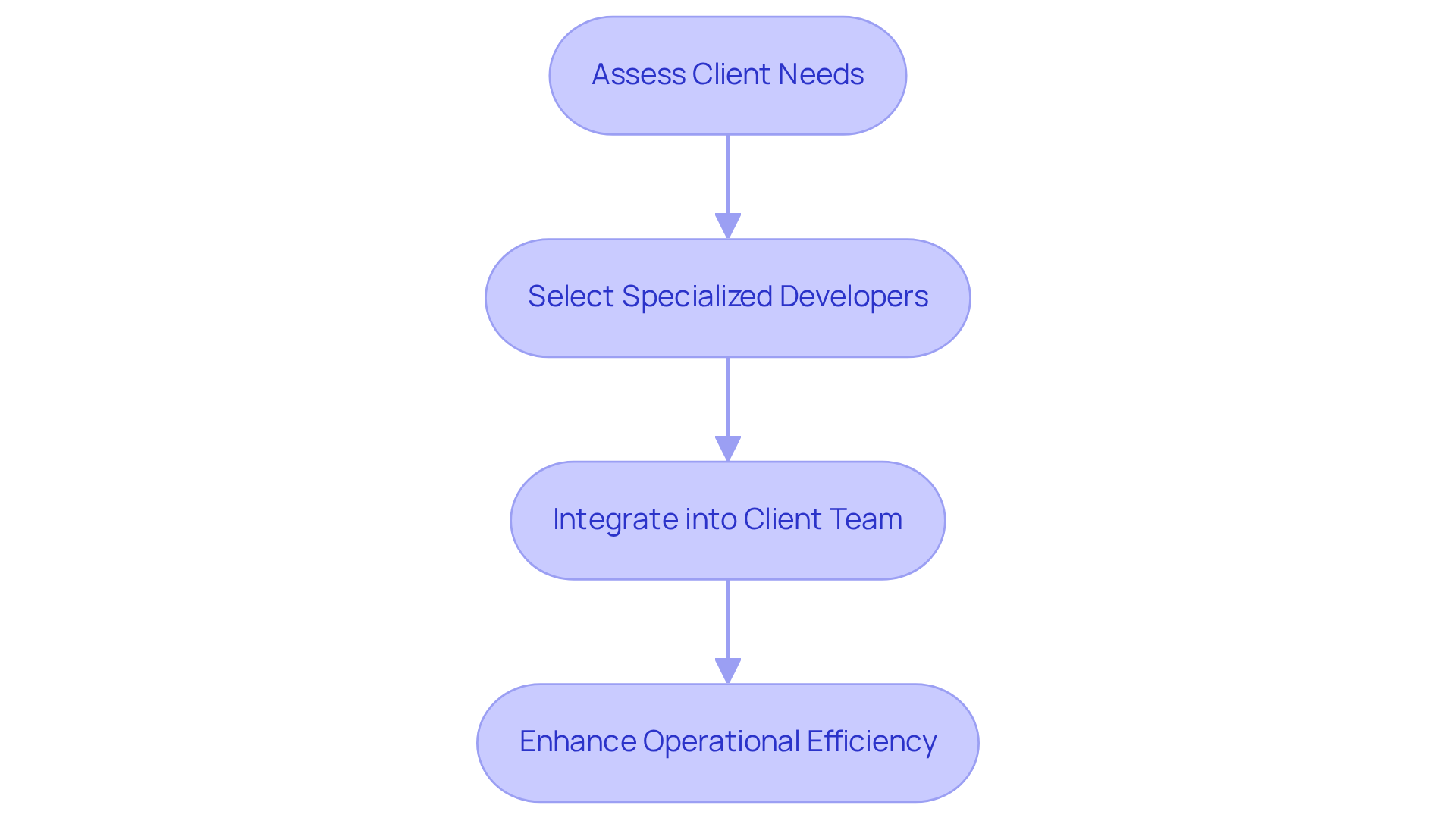 This flowchart outlines the steps investment firms take when outsourcing. Start with assessing needs, then move to selecting developers, integrating them, and finally enhancing efficiency. Each step builds on the previous one to show how outsourcing can improve operations. This flowchart outlines the steps investment firms take when outsourcing. Start with assessing needs, then move to selecting developers, integrating them, and finally enhancing efficiency. Each step builds on the previous one to show how outsourcing can improve operations.