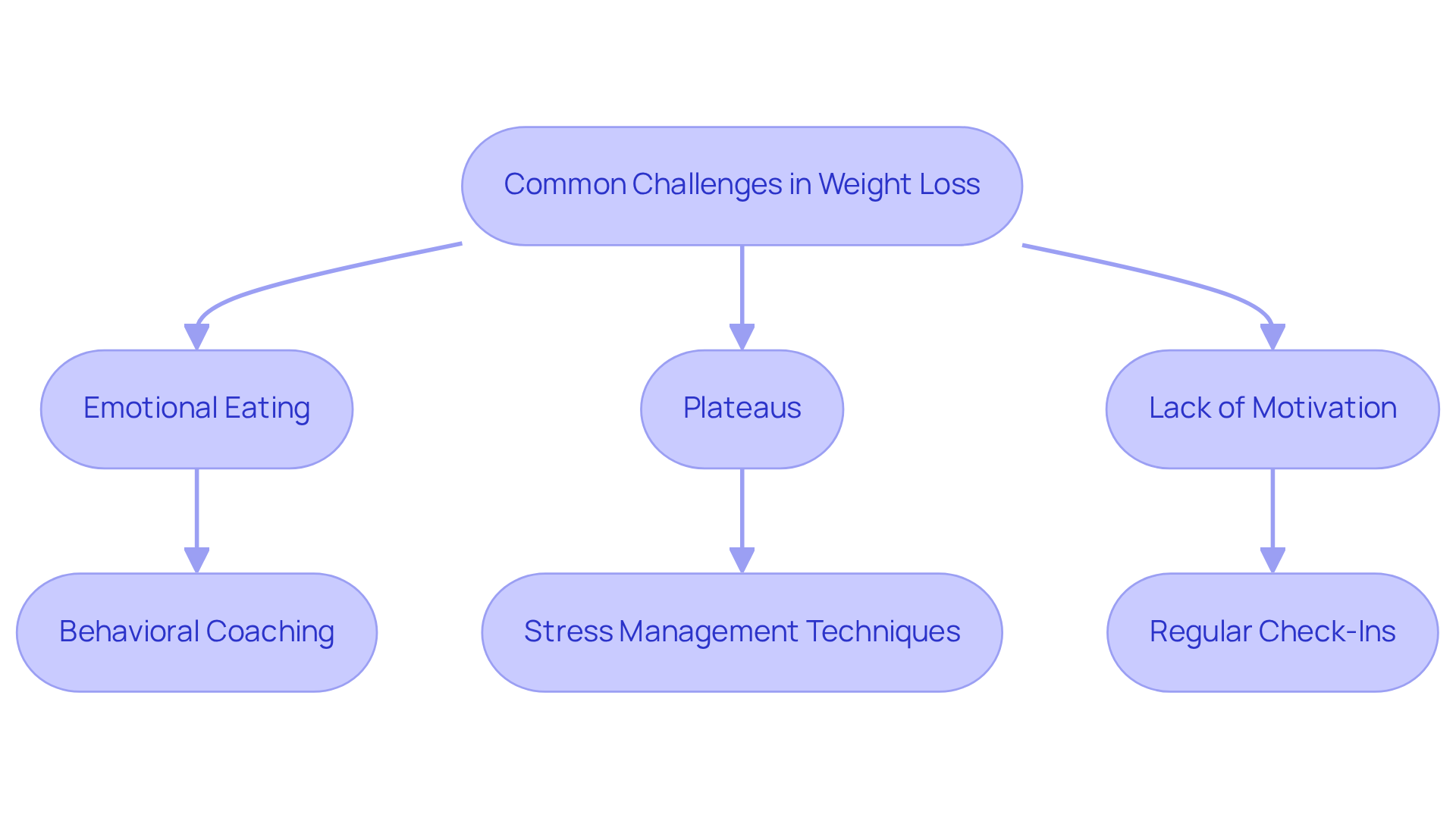 This flowchart shows common challenges faced during weight loss and the strategies to overcome them. Follow the arrows to see how each challenge connects to a specific solution, helping you understand the support available on your journey.