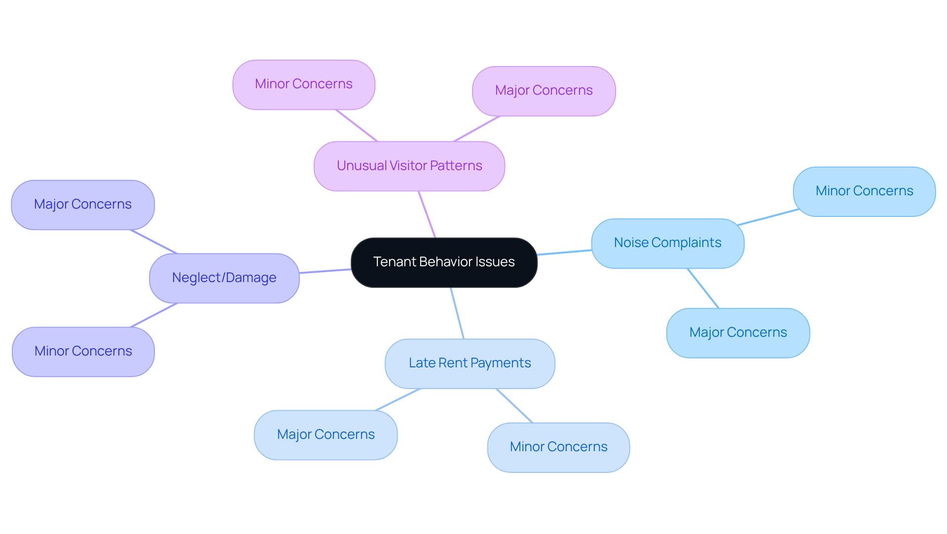 The central node represents the overall topic, while the branches show specific behaviors and their classifications. Minor concerns are less severe, while major concerns indicate more serious issues. The central node represents the overall topic, while the branches show specific behaviors and their classifications. Minor concerns are less severe, while major concerns indicate more serious issues.