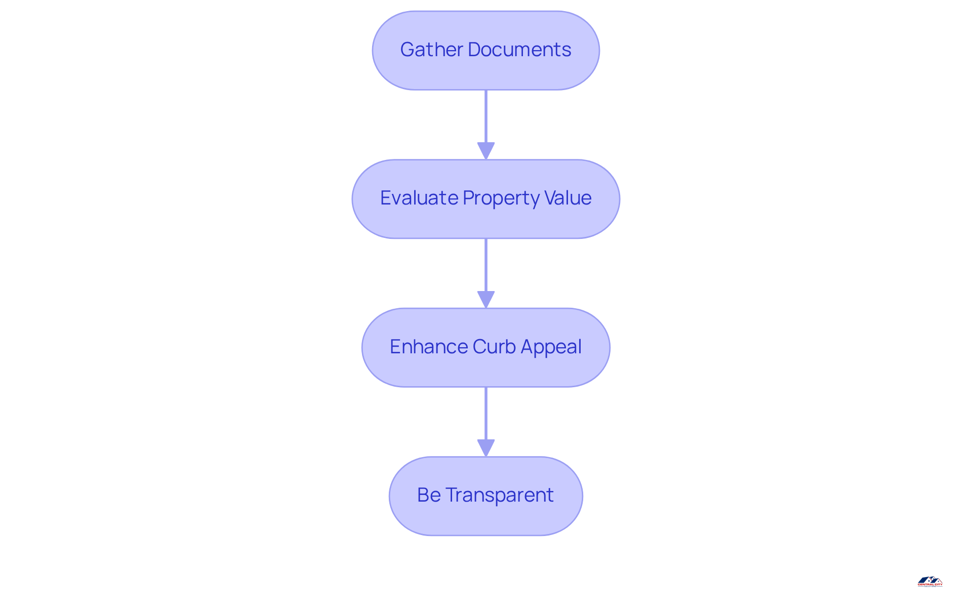 Each box represents a vital step in the selling process. Move through the steps from top to bottom to see how to prepare your property effectively.