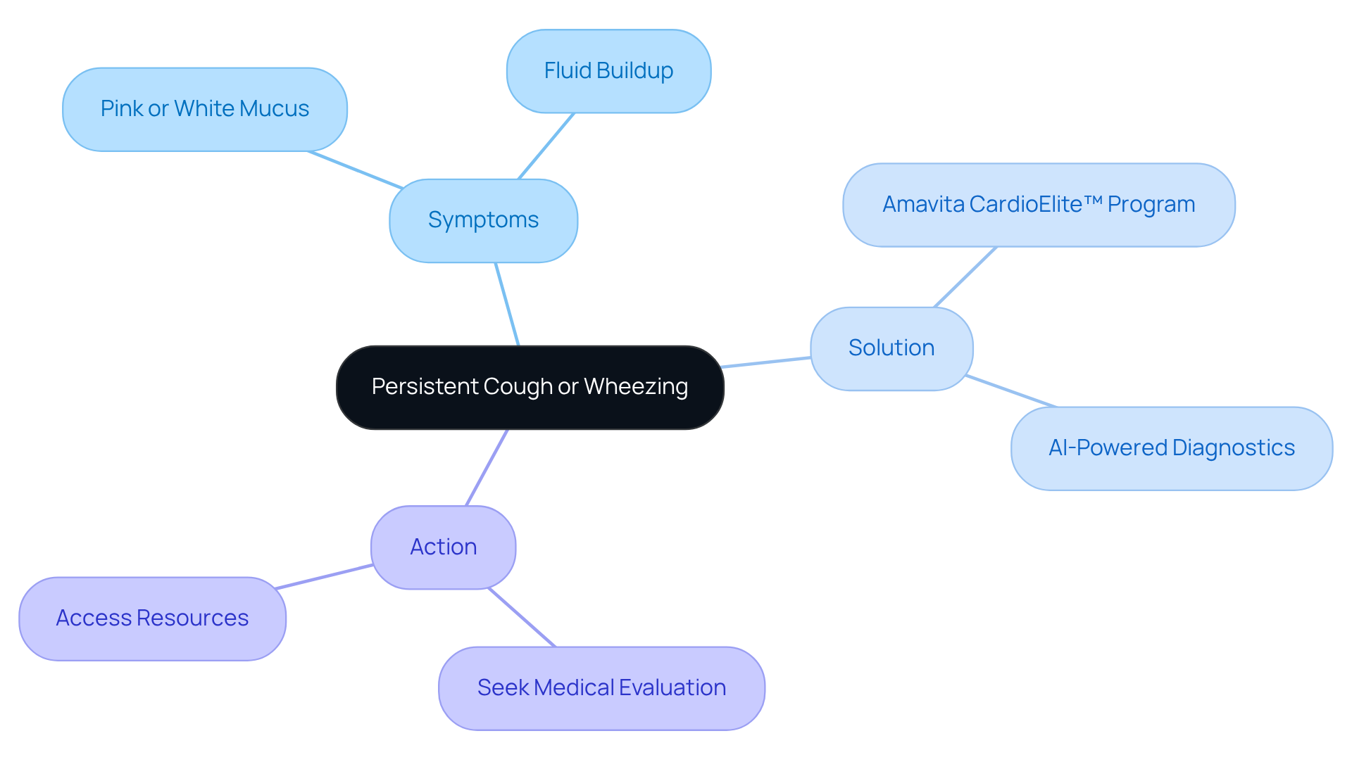 The center represents the main health concern, while the branches show symptoms, solutions, and actions to take. Follow the branches to see how everything connects and what steps you can take for better health. The center represents the main health concern, while the branches show symptoms, solutions, and actions to take. Follow the branches to see how everything connects and what steps you can take for better health.