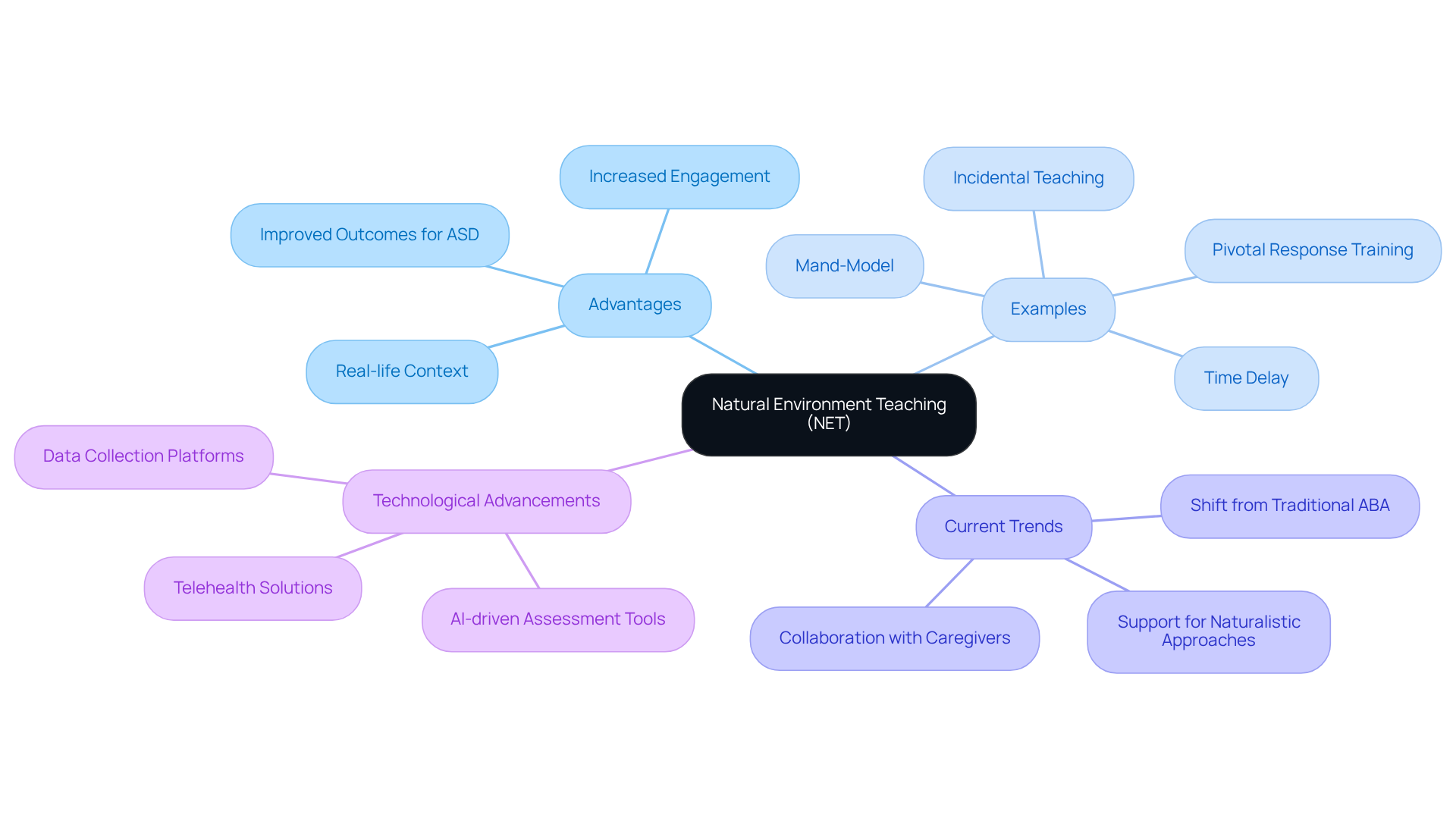 Start at the center with NET, then follow the branches to explore its benefits, examples of use, current trends in behavior analysis, and how technology is enhancing these assessments. Start at the center with NET, then follow the branches to explore its benefits, examples of use, current trends in behavior analysis, and how technology is enhancing these assessments.