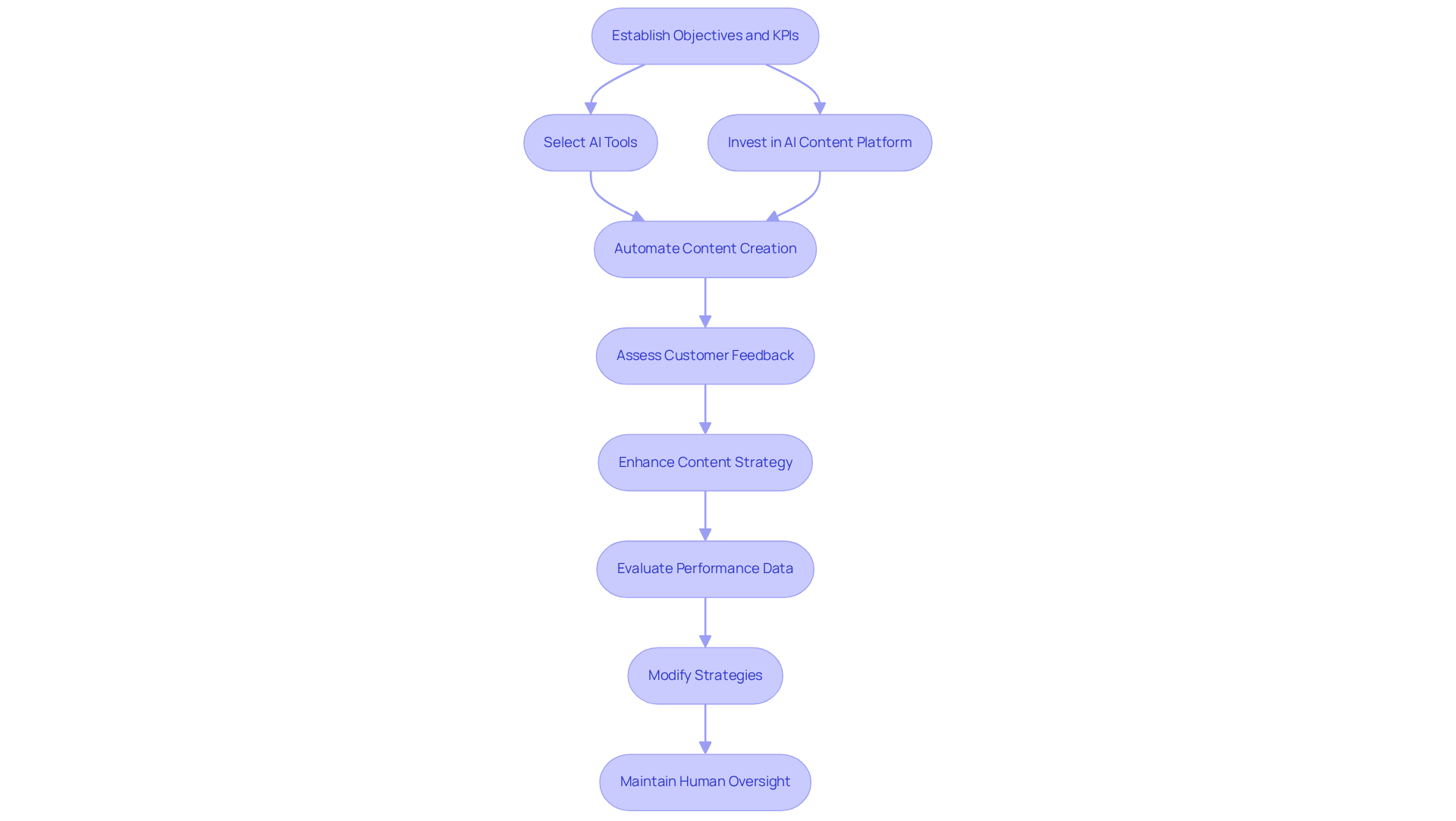 Each box represents a key step in the process of implementing AI content strategies — follow the arrows to see how each action leads to the next in improving cybersecurity marketing. Each box represents a key step in the process of implementing AI content strategies — follow the arrows to see how each action leads to the next in improving cybersecurity marketing.