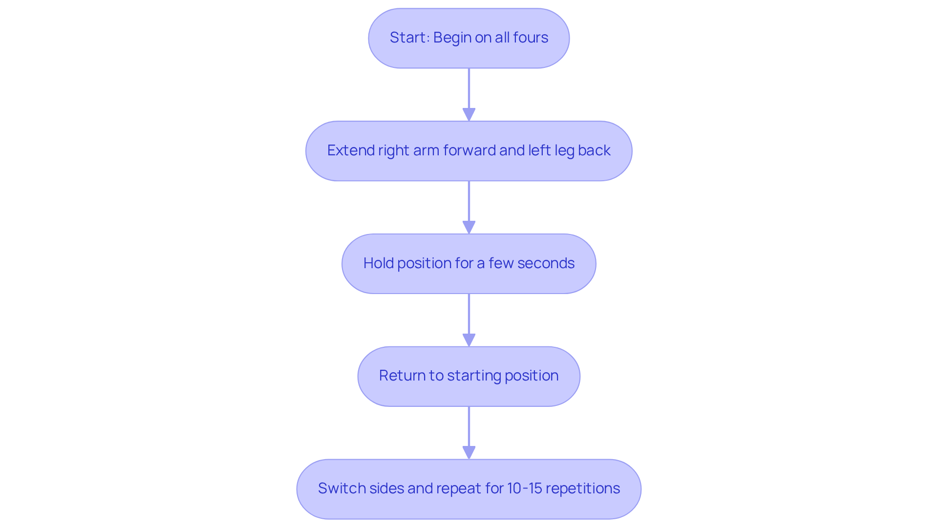 This flowchart guides you through the Bird-Dog exercise. Each box represents a step in the process, showing you how to perform the exercise correctly. Follow the arrows to see how to move from one step to the next, ensuring you maintain proper form for the best results. This flowchart guides you through the Bird-Dog exercise. Each box represents a step in the process, showing you how to perform the exercise correctly. Follow the arrows to see how to move from one step to the next, ensuring you maintain proper form for the best results.