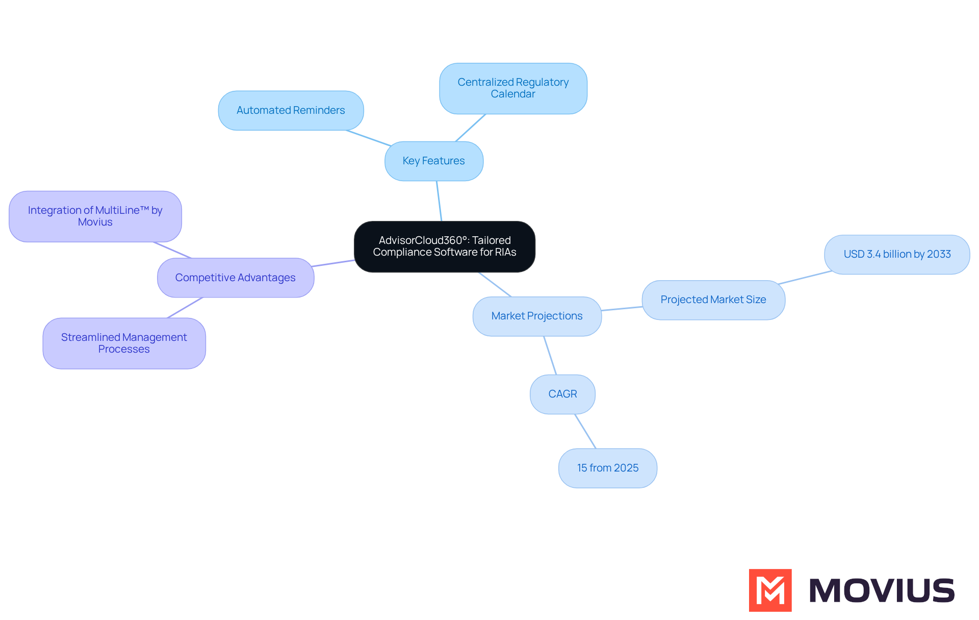 The central node represents the software, while branches show its features, market potential, and how it stands out from competitors. Each branch helps you understand different aspects of the software's value.