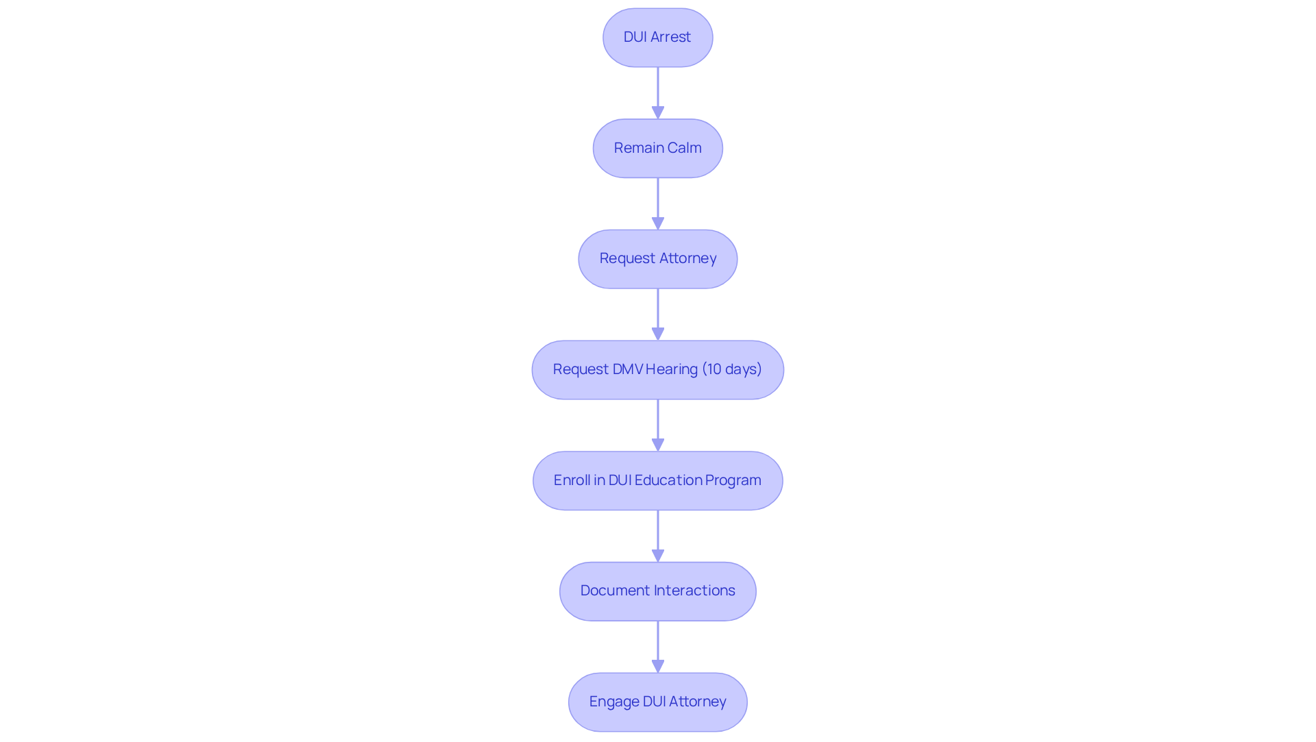 This flowchart guides you through the essential actions to take after a DUI arrest. Start at the top and follow the arrows to see what you should do next to protect your rights and future. This flowchart guides you through the essential actions to take after a DUI arrest. Start at the top and follow the arrows to see what you should do next to protect your rights and future.