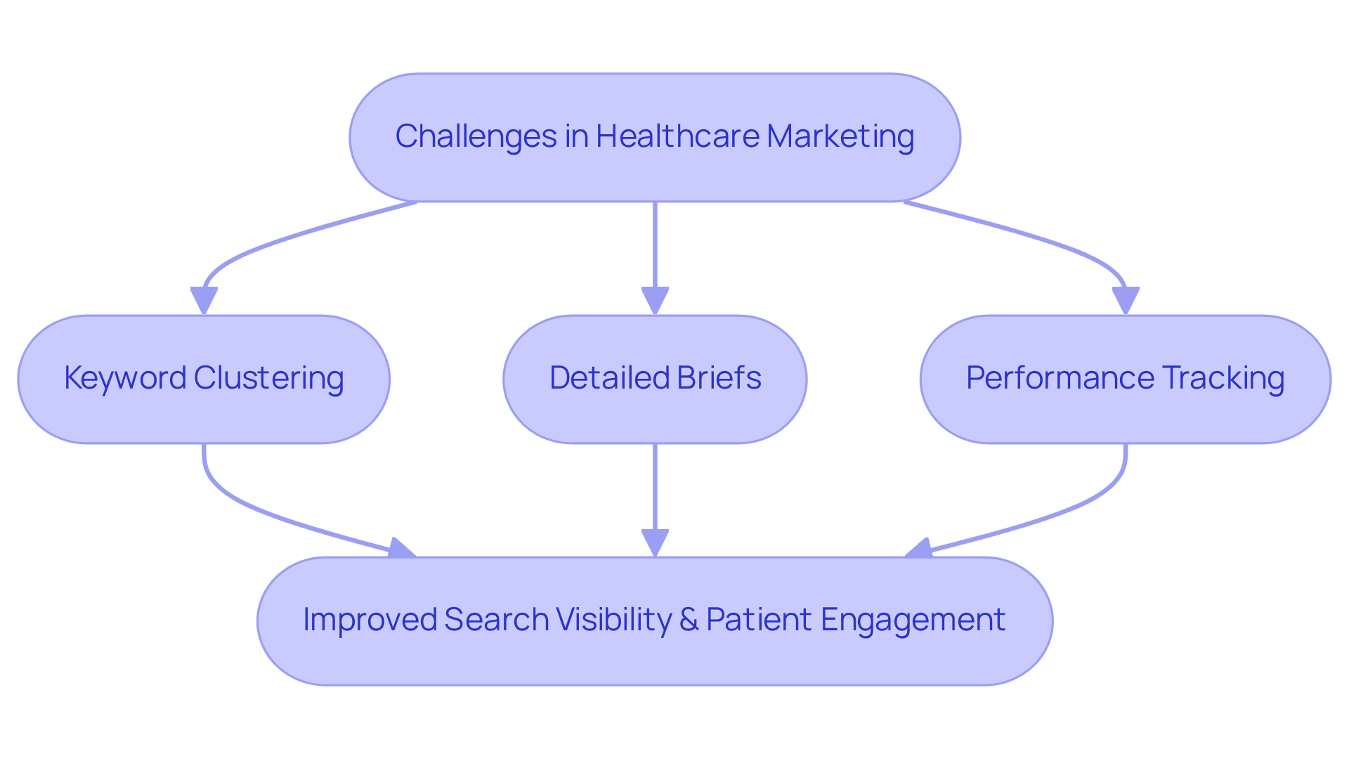 This flowchart shows how Outranking addresses healthcare marketing challenges. Each feature connects to the next, leading to improved visibility and engagement. Follow the arrows to see how the tool works step by step.