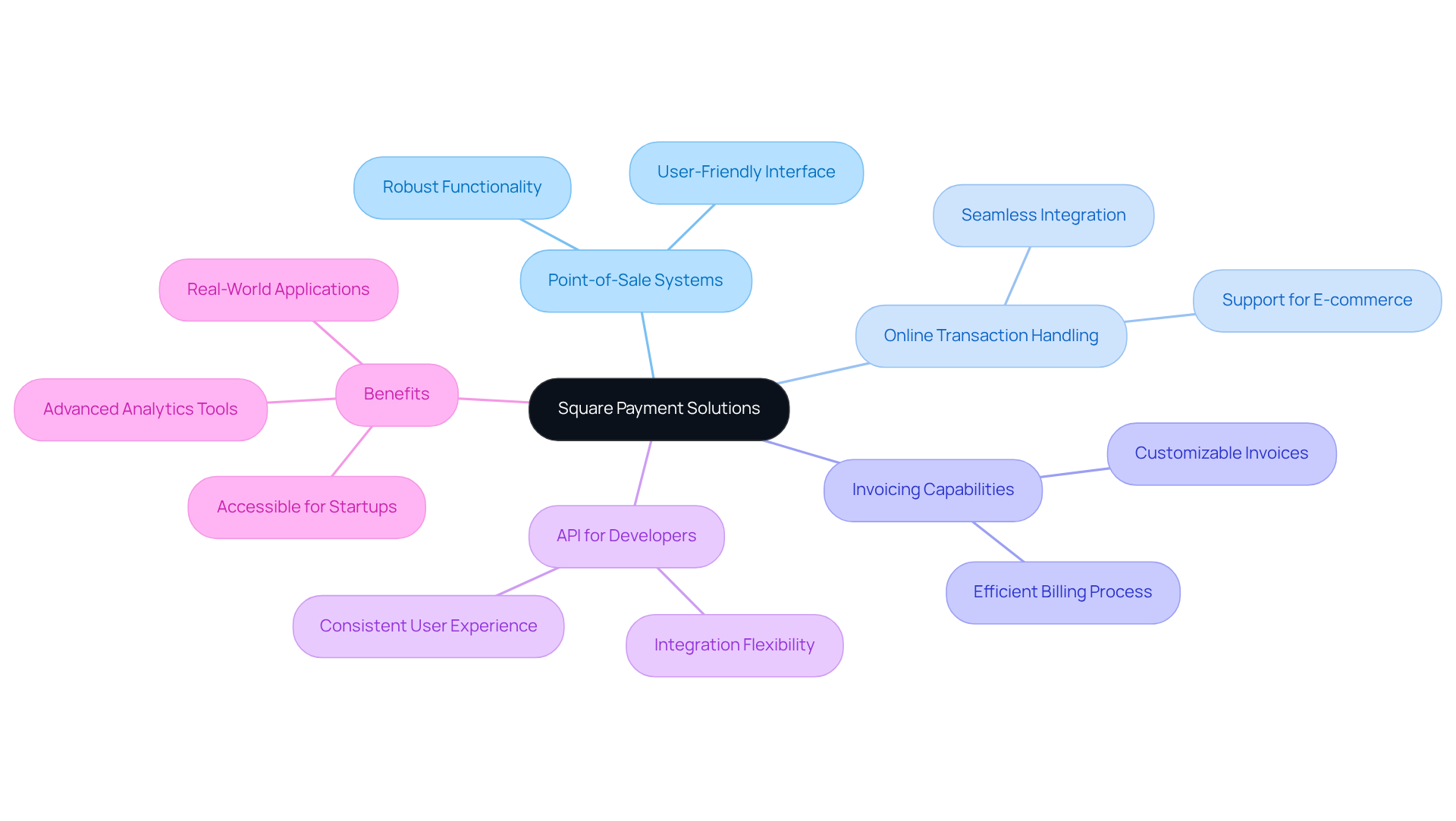 Start at the center with Square's payment solutions, then explore each branch to discover its features and how they benefit different business models.