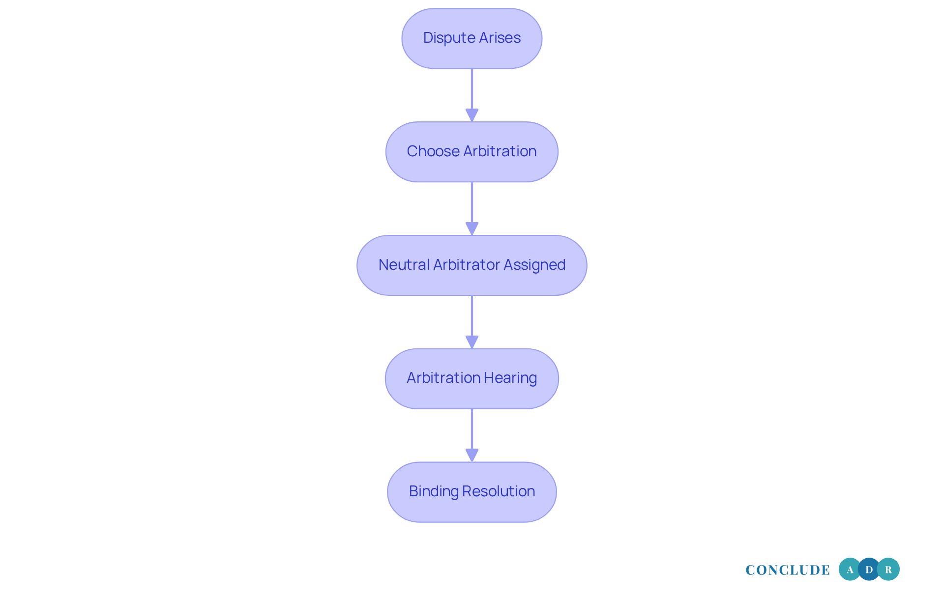 This flowchart outlines the steps taken during arbitration. Each box represents a stage in the process, and the arrows indicate the order in which they occur. Follow the path to see how a dispute is resolved through arbitration.
