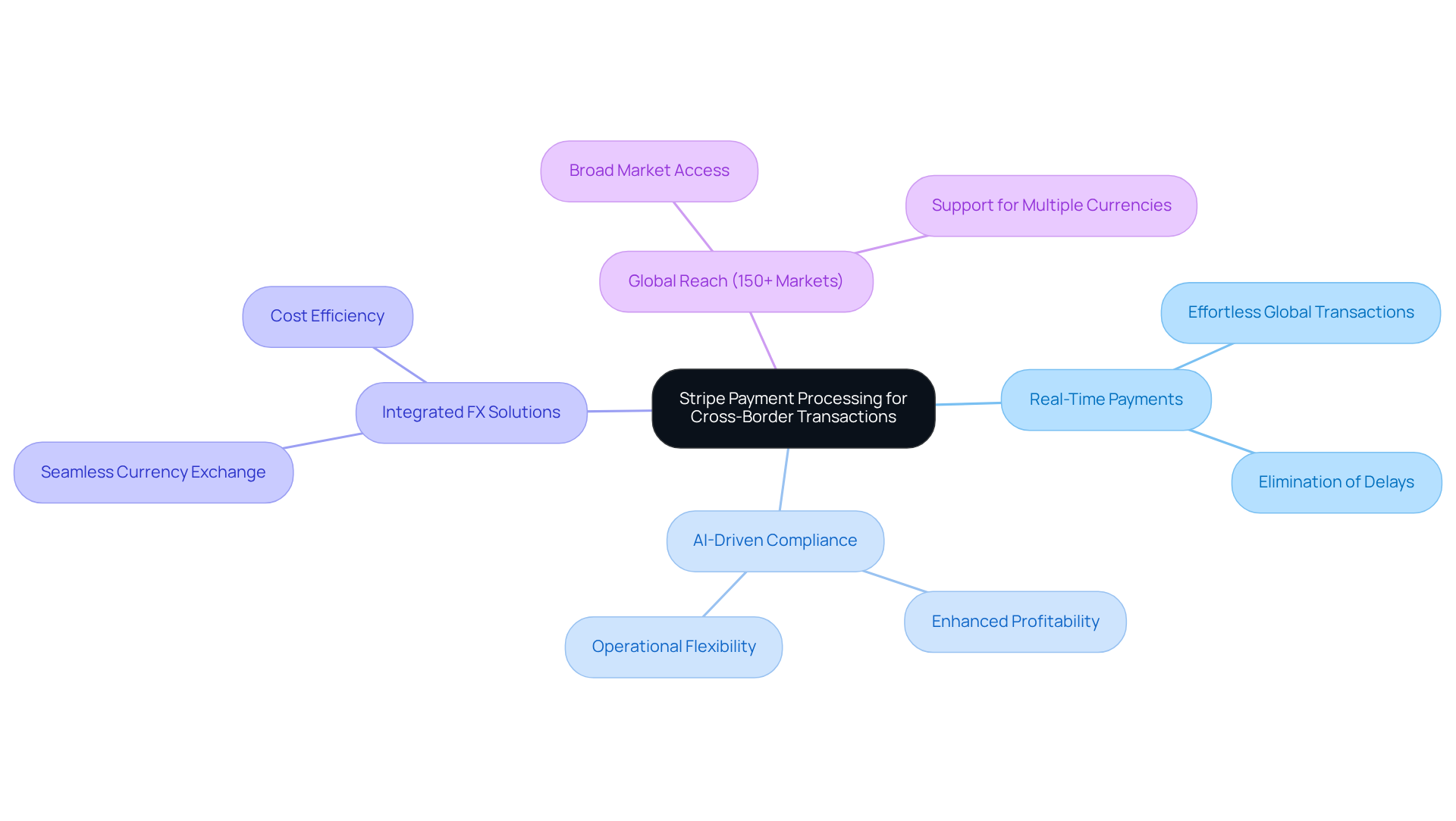 The center represents Stripe's main offering, with branches showing key features and their benefits. Follow the branches to understand how each feature contributes to efficient cross-border transactions.