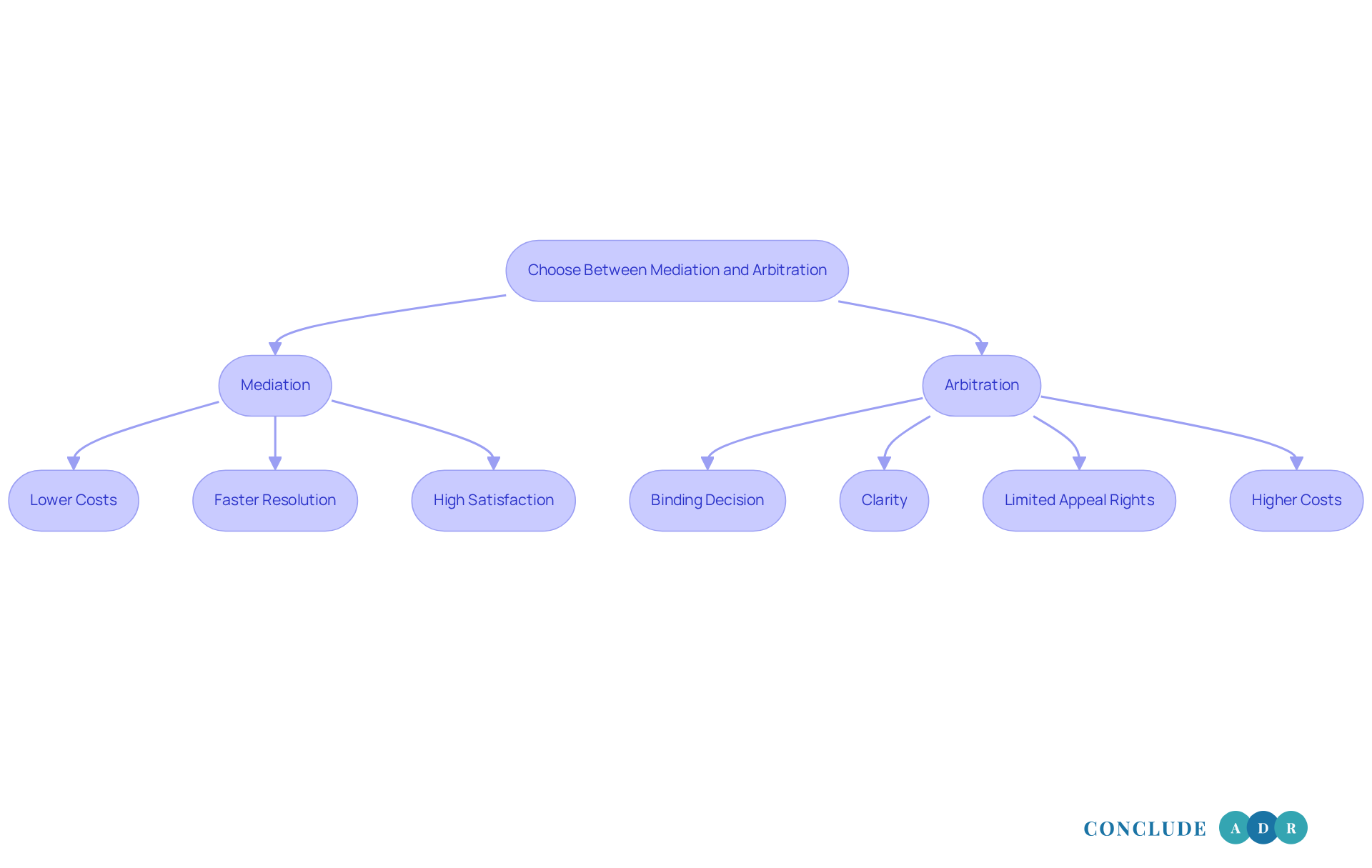 Follow the flowchart to understand the advantages and disadvantages of mediation and arbitration. Each box highlights key points, helping you weigh your options effectively.