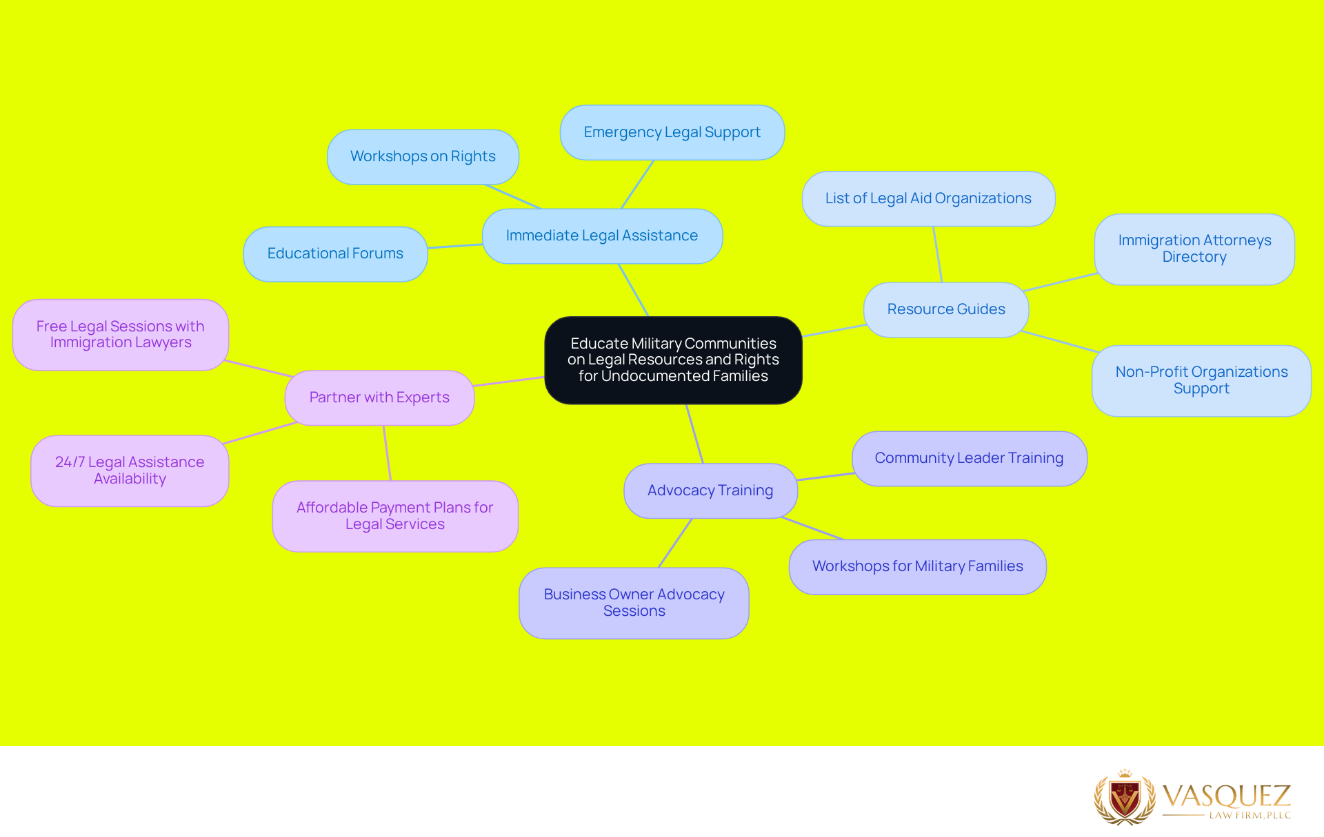 This mindmap starts with the main goal of educating military communities. Each branch represents a key area of focus, showing how they contribute to supporting undocumented families. Follow the branches to see specific actions and resources available to help these families navigate their legal rights.