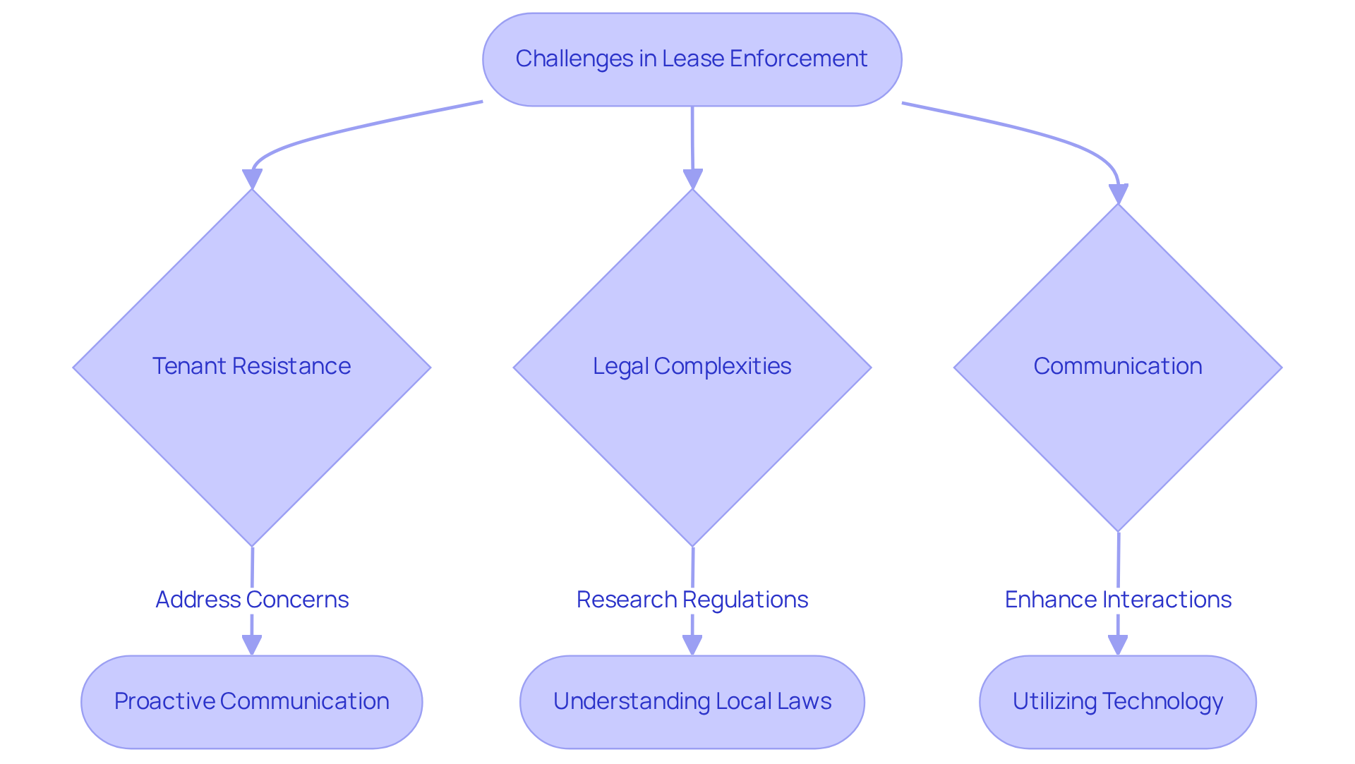 This flowchart outlines the challenges property managers face in lease enforcement and the steps they can take to overcome them. Follow the arrows to see how each challenge leads to specific strategies for improvement. This flowchart outlines the challenges property managers face in lease enforcement and the steps they can take to overcome them. Follow the arrows to see how each challenge leads to specific strategies for improvement.