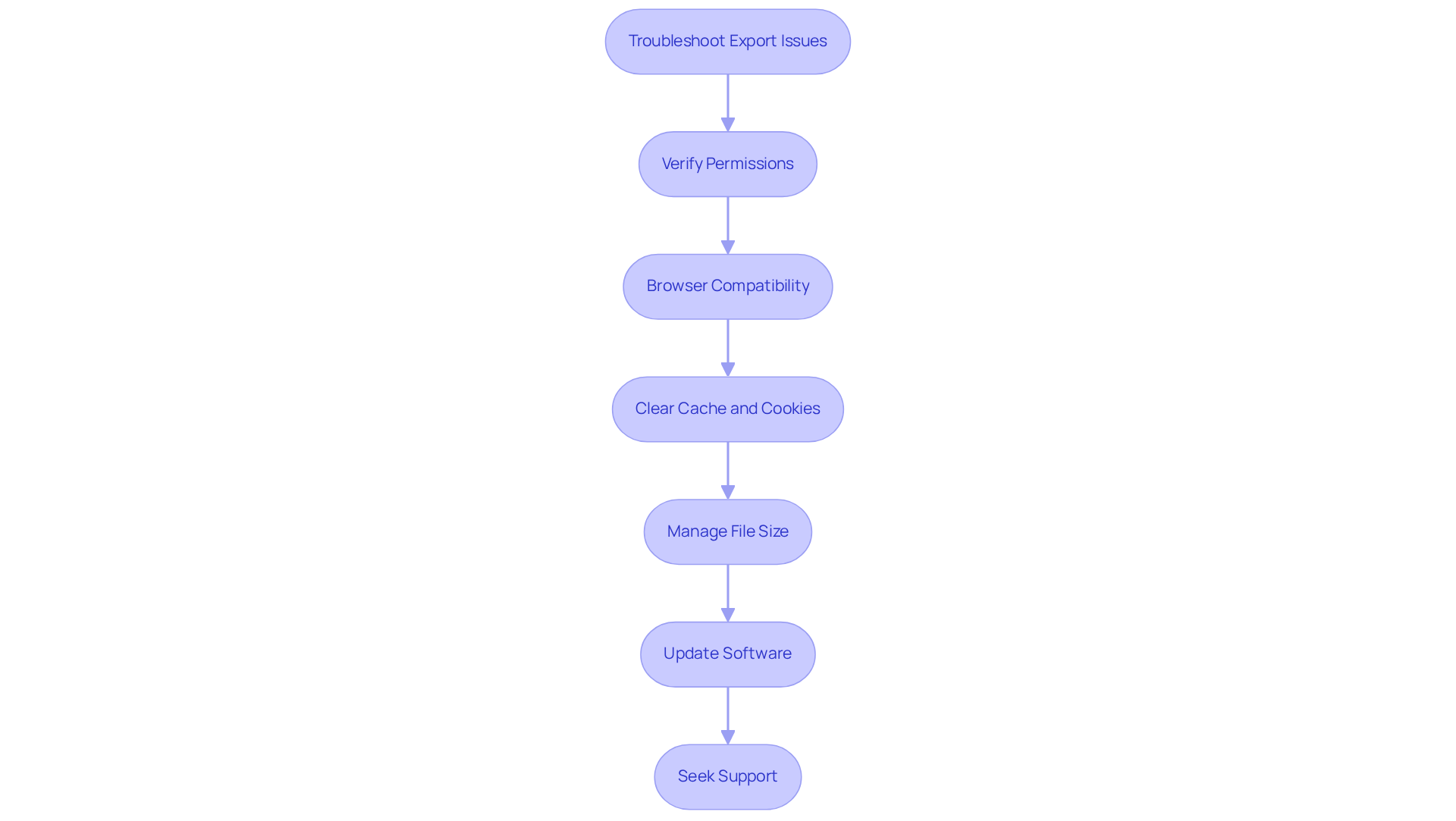 Follow the arrows to navigate through the troubleshooting steps. Each box represents an action you can take to resolve export issues, guiding you through the process to ensure your scheduling data is successfully exported.