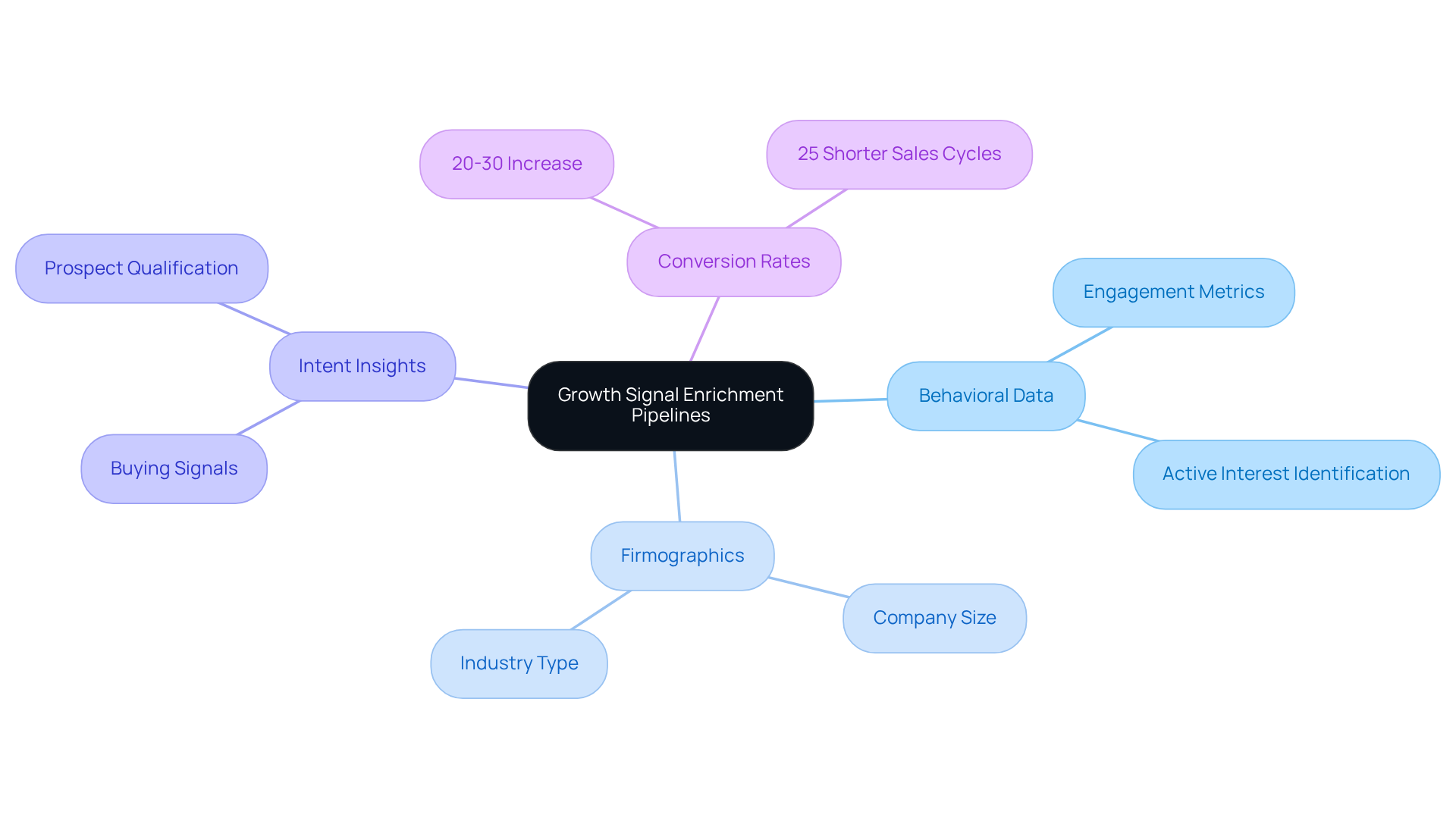 Start at the center with the main concept, then explore the branches to see how different data sources and strategies contribute to improving sales and conversion rates.