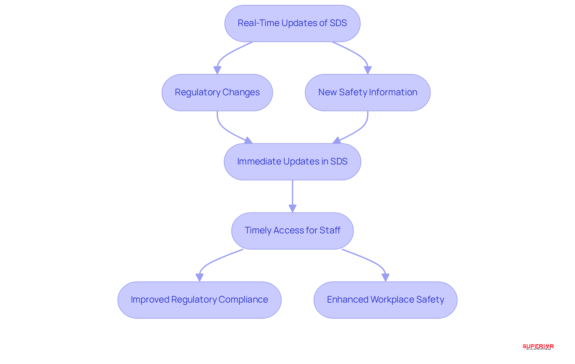 Follow the arrows to see how real-time updates in safety data lead to better compliance and safety in the workplace. Each step shows how information flows and impacts staff and patient well-being.