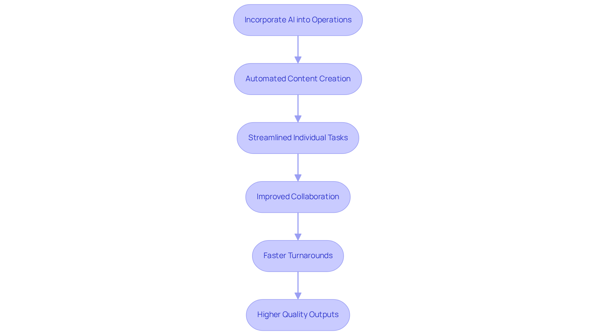 Each box represents a step in the process of enhancing workflows through AI. Follow the arrows to see how integrating AI leads to improvements in efficiency and quality.