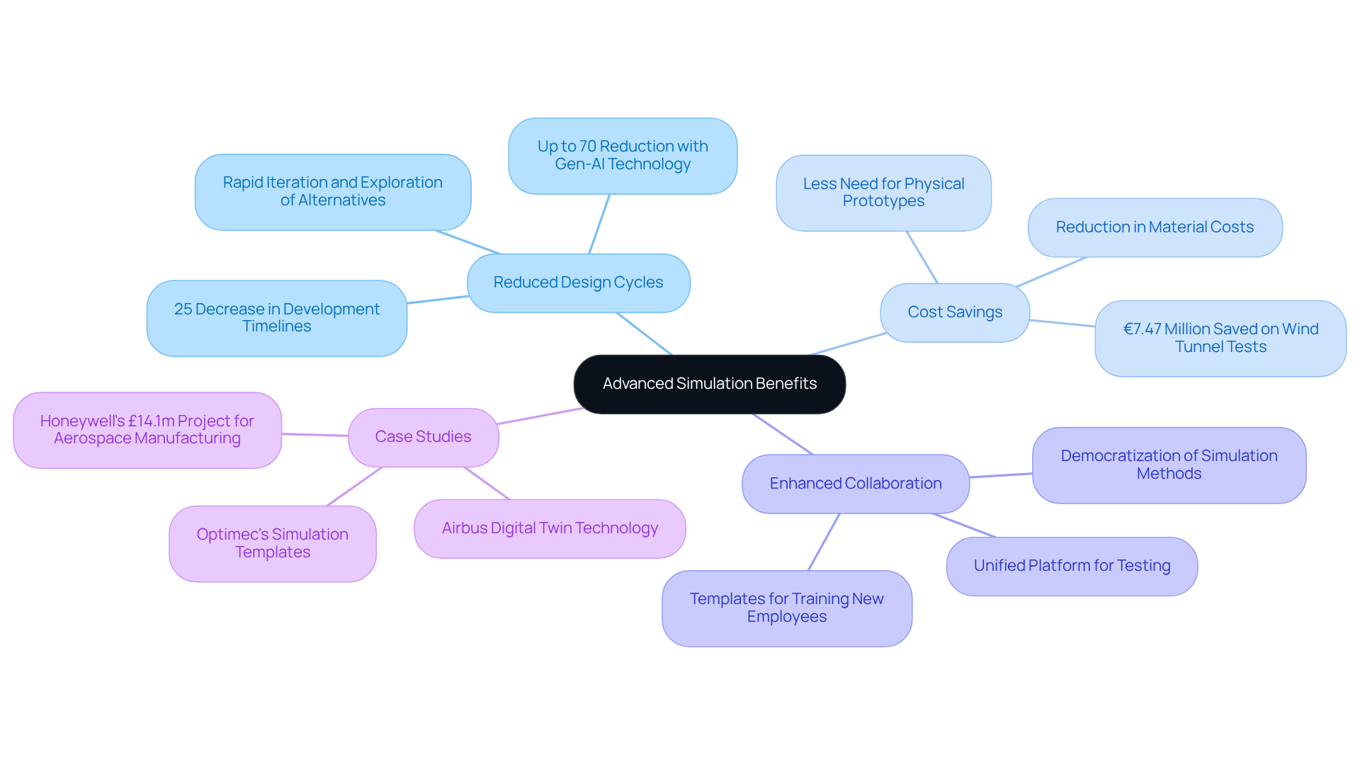 The central node represents the main theme of advanced simulation, while the branches illustrate the various benefits and examples. Each branch connects to specific points that highlight how simulation enhances design efficiency and collaboration.