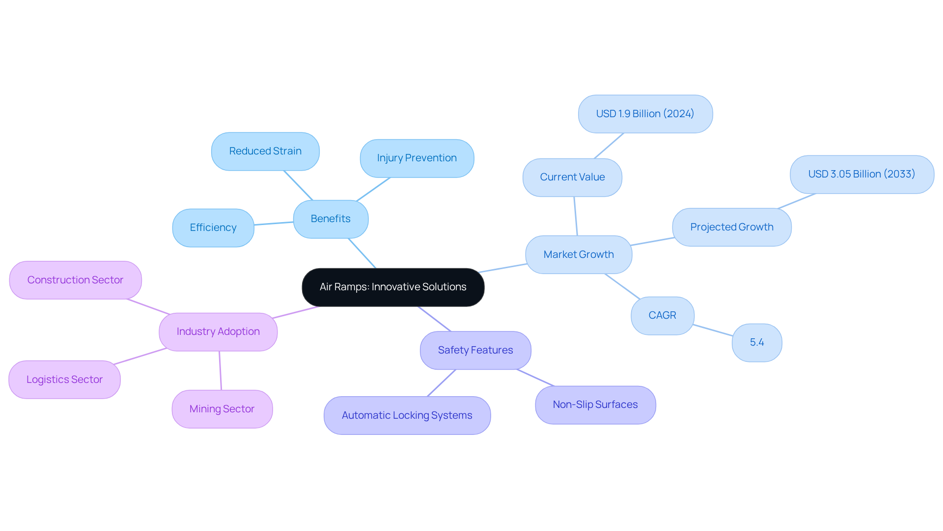 This mindmap starts with the central idea of air ramps and branches out to show their benefits, market growth, safety features, and how they are being adopted in the industry. Each branch highlights important aspects, making it easy to see how everything connects. This mindmap starts with the central idea of air ramps and branches out to show their benefits, market growth, safety features, and how they are being adopted in the industry. Each branch highlights important aspects, making it easy to see how everything connects.